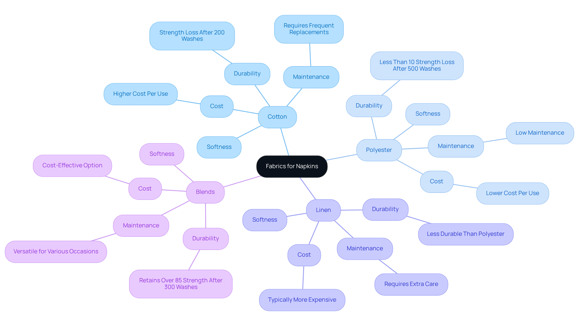 Start at the center with the main topic of napkin fabrics, then explore each branch to learn about the specific qualities of cotton, polyester, linen, and blends. Each color represents a different fabric type, making it easy to differentiate between them.