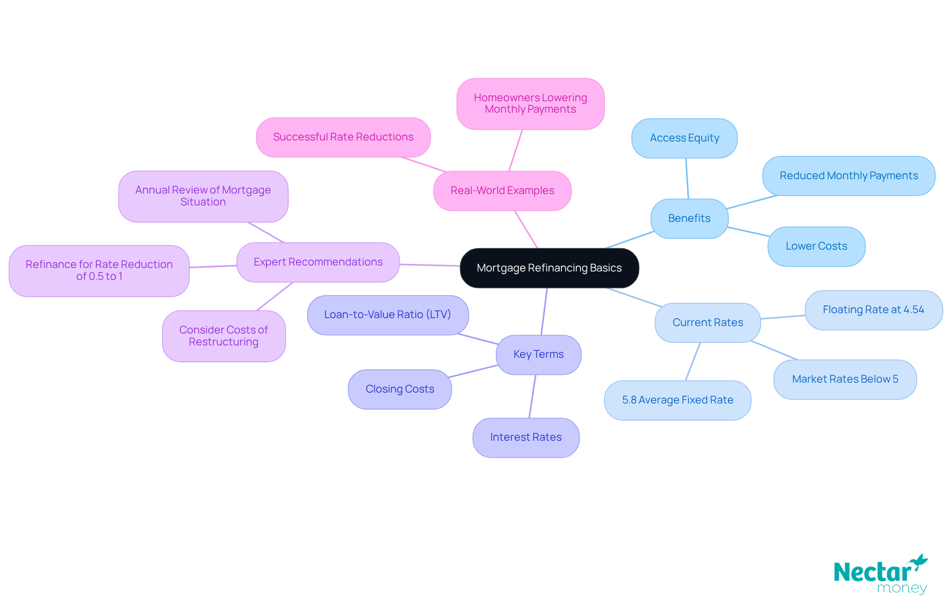 The central node represents the main topic of mortgage refinancing, with branches that break down its elements — follow each branch to explore benefits, rates, key terms, and expert advice.