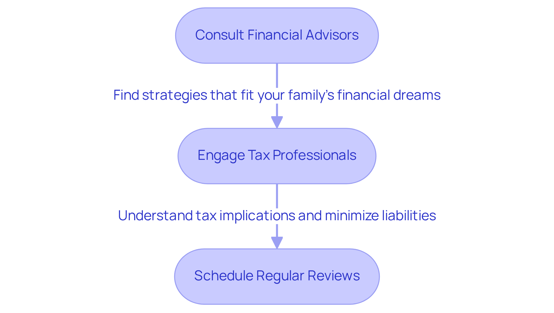 This flowchart outlines the essential steps for families to navigate equity compensation. Start with consulting financial advisors, then engage tax professionals, and finally schedule regular reviews. Each step builds on the previous one to help you manage your family's financial future effectively. This flowchart outlines the essential steps for families to navigate equity compensation. Start with consulting financial advisors, then engage tax professionals, and finally schedule regular reviews. Each step builds on the previous one to help you manage your family's financial future effectively.