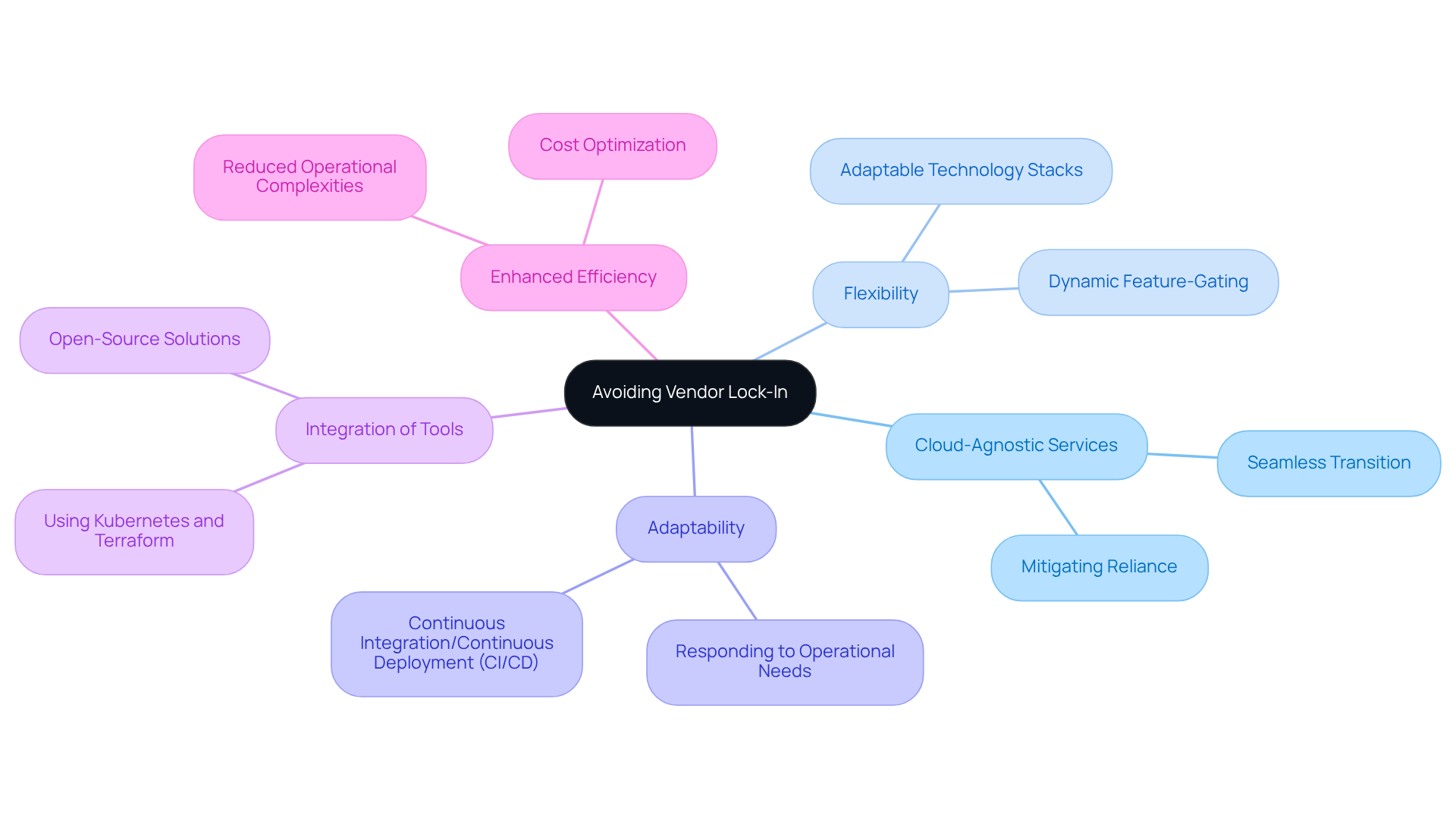 The central idea is avoiding vendor lock-in, with branches showing how cloud-agnostic services provide flexibility and adaptability. Each branch highlights important aspects that contribute to a successful cloud strategy.