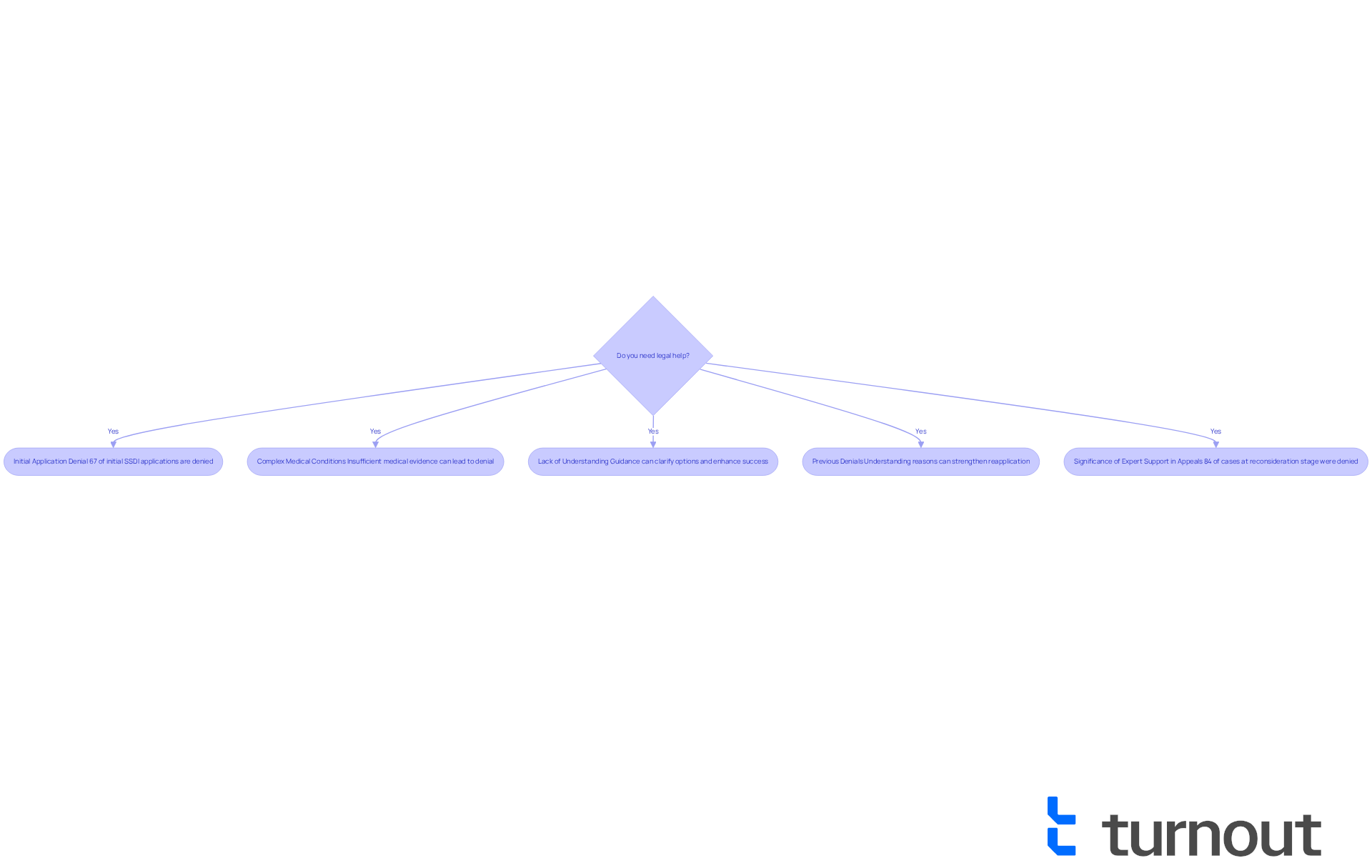 Each pathway represents a situation where seeking legal help is advised. The statistics highlight the challenges faced at each stage, guiding you on when to reach out for support. Each pathway represents a situation where seeking legal help is advised. The statistics highlight the challenges faced at each stage, guiding you on when to reach out for support.