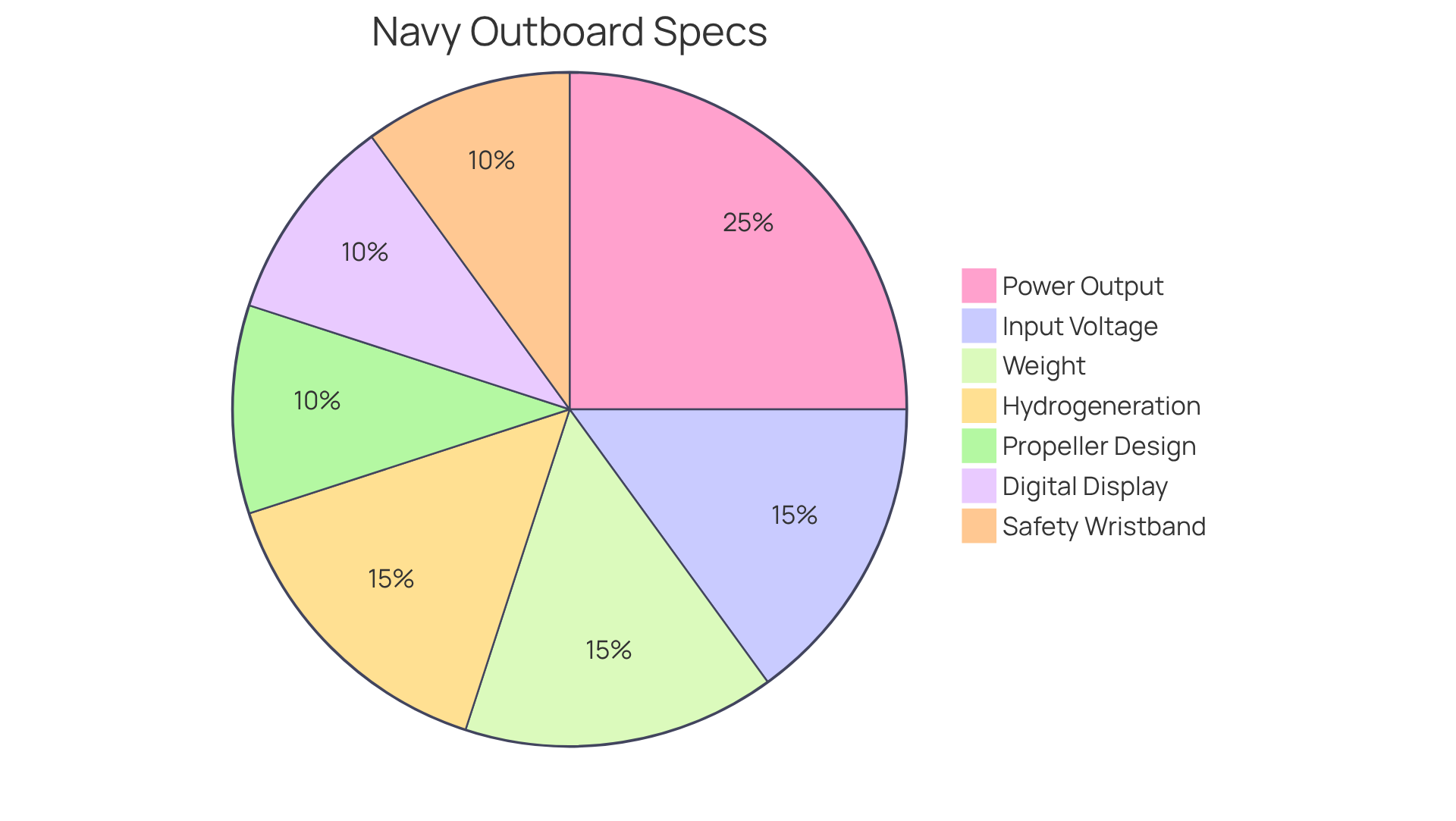 Each segment of the pie chart shows a specific feature of the Navy Series Electric Outboards. The size of each segment indicates its importance or impact on the overall product performance. Each segment of the pie chart shows a specific feature of the Navy Series Electric Outboards. The size of each segment indicates its importance or impact on the overall product performance.