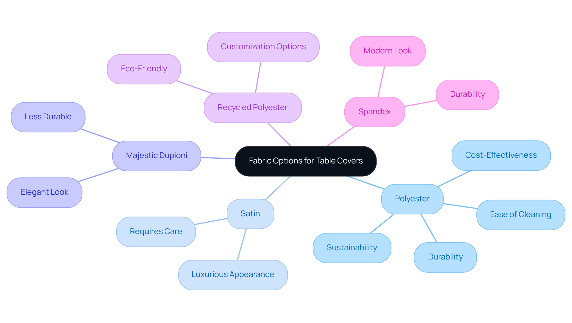 The central node represents the main topic of fabric options. Each branch shows a different type of fabric, and the sub-branches highlight their unique benefits. This layout helps you quickly understand which fabric might be best for your event.