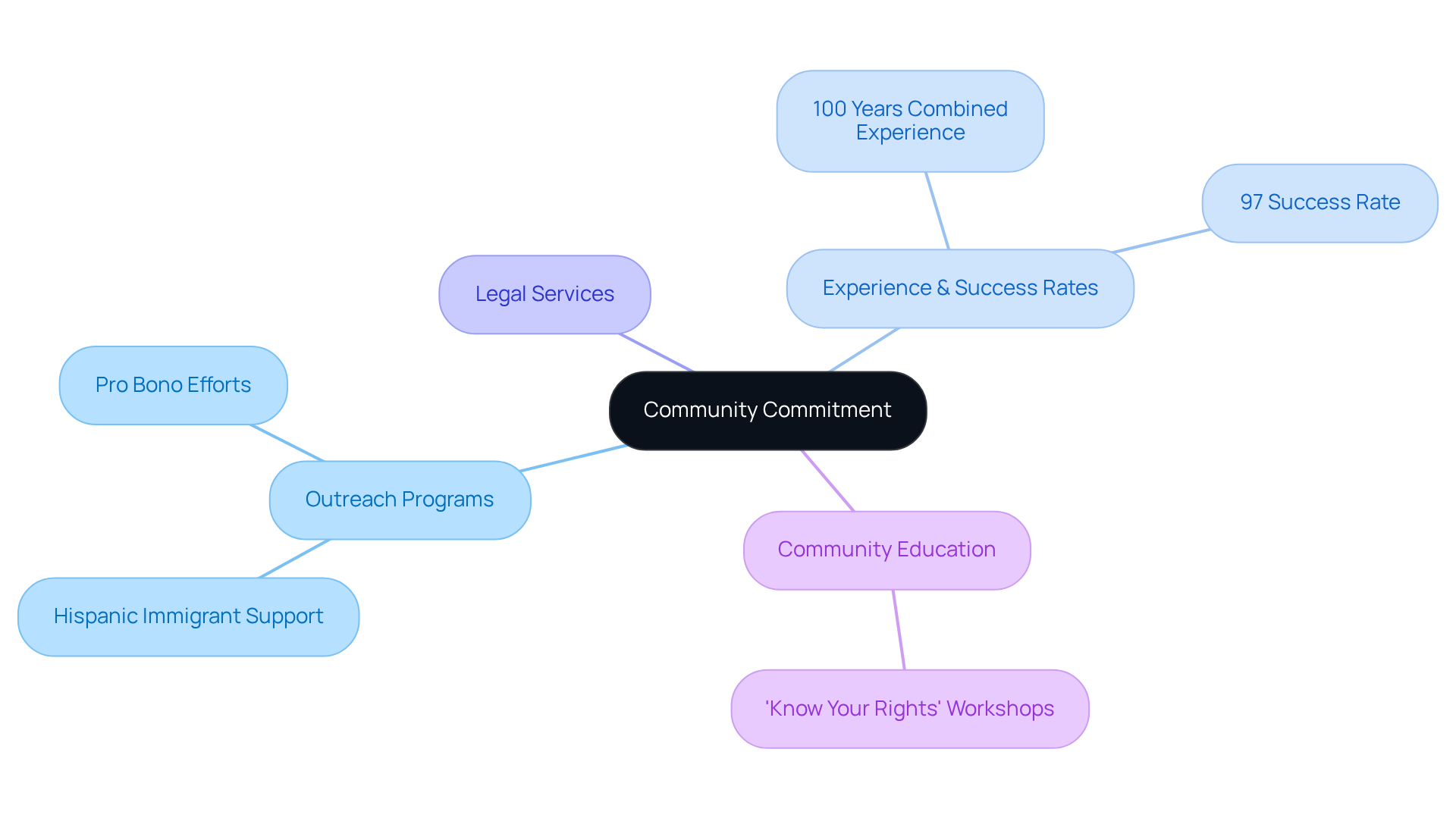 This mindmap shows how the Vasquez Law Firm engages with the community. Each branch represents a different way they are involved, from legal services to educational programs, illustrating their holistic approach to support.
