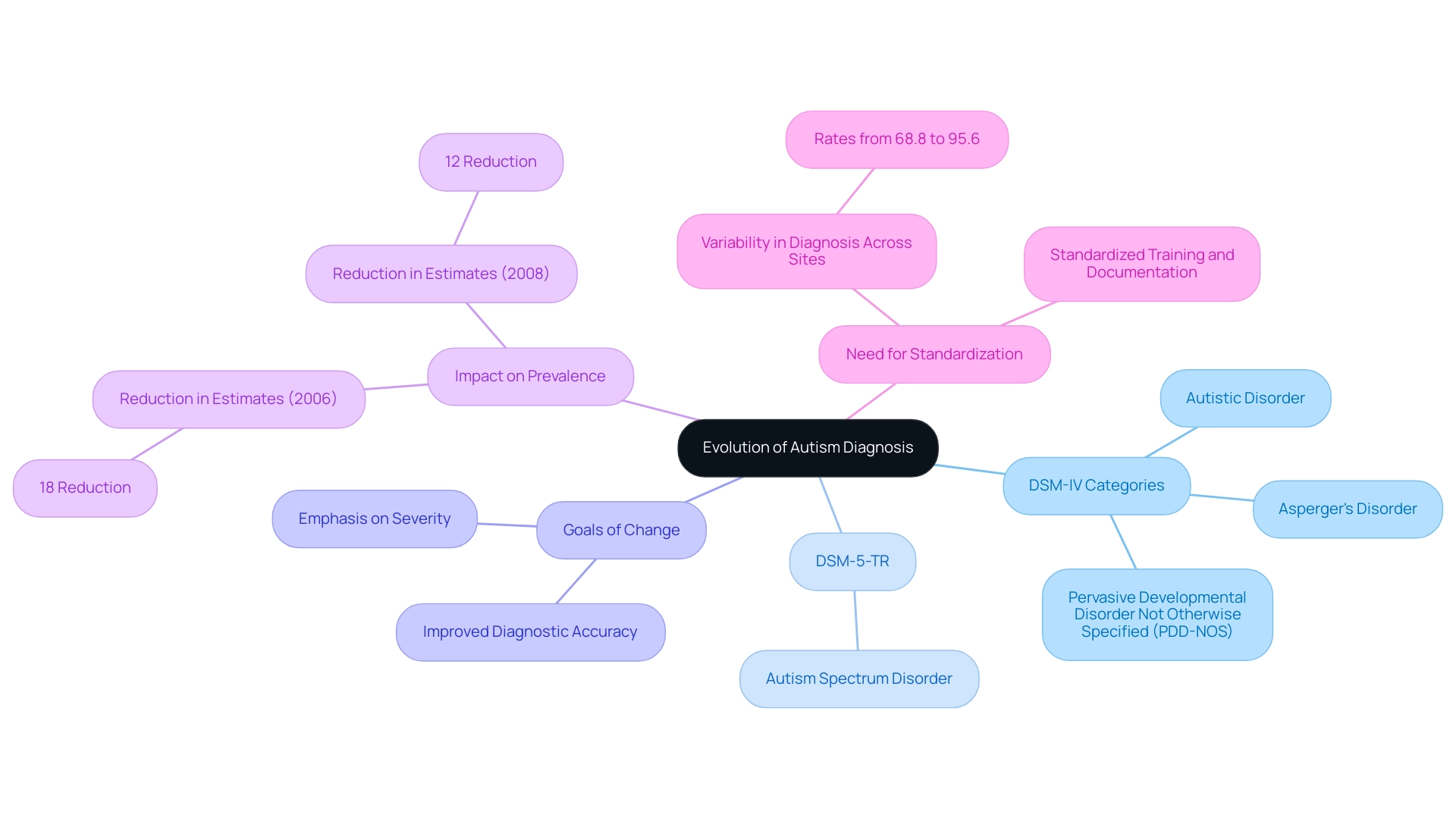 The central node represents the overall transition, with branches showing previous categories, the new category, goals of change, and implications.