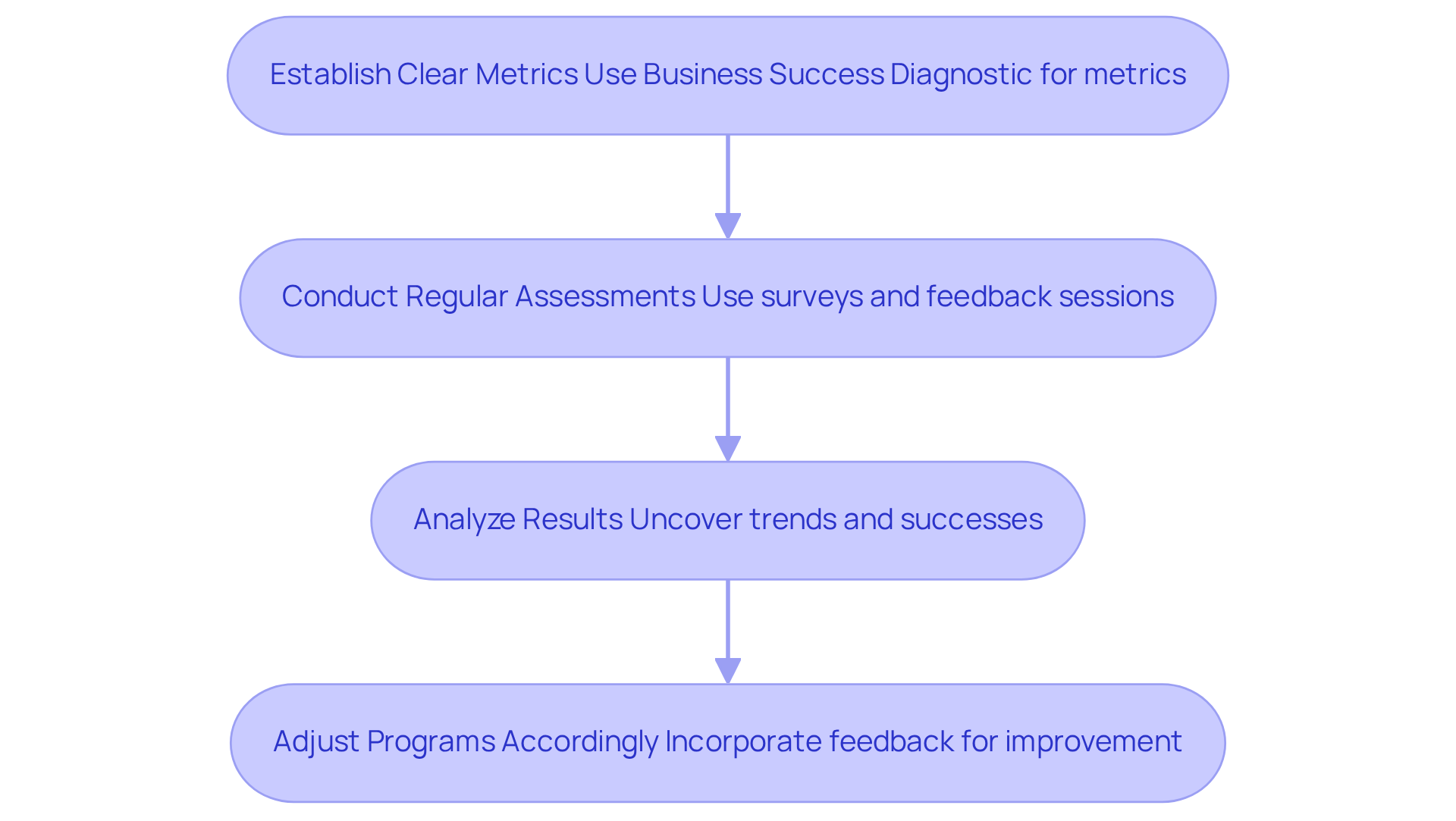 This flowchart outlines the steps to effectively measure and improve leadership development. Start at the top and follow the arrows to see how each step leads to the next, ensuring your programs are impactful and continuously improving.