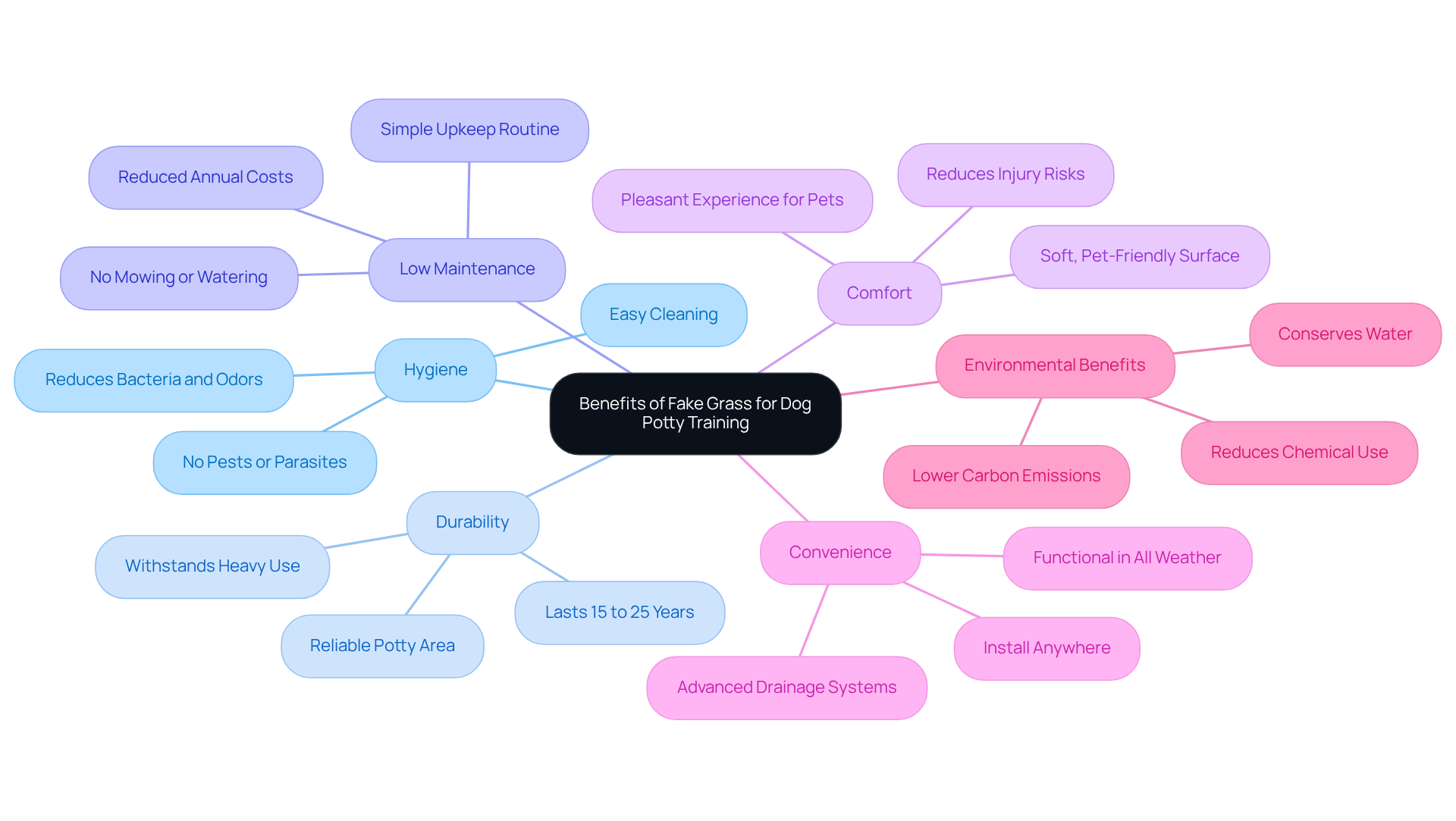 This mindmap shows the various advantages of using artificial grass for potty training dogs. Each branch represents a specific benefit, and the sub-branches provide more details. Follow the branches to see how each benefit contributes to a better experience for both pets and their owners.