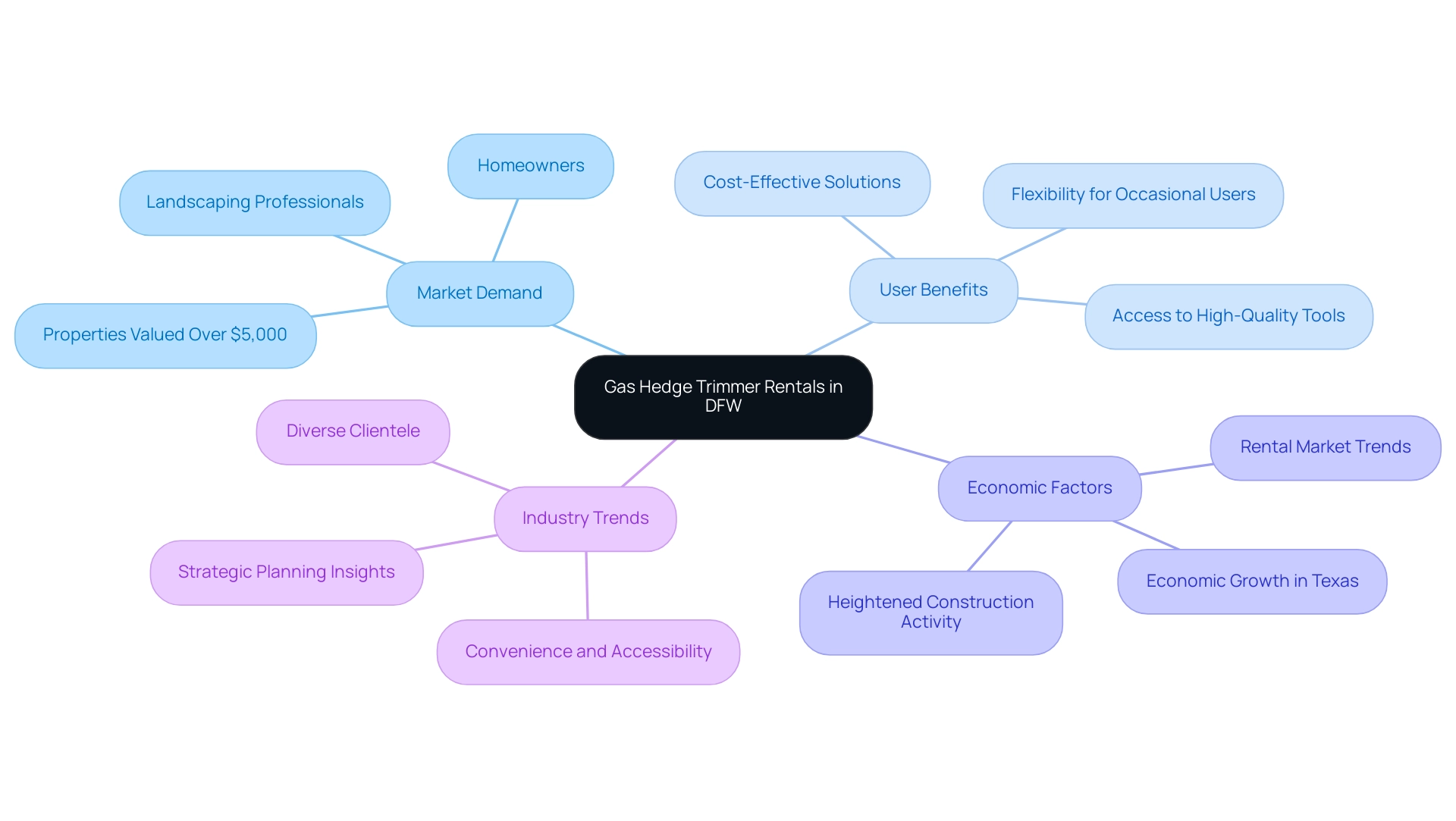 The central node represents the main topic, with branches indicating key areas such as market demand and user benefits, each color-coded for clarity.