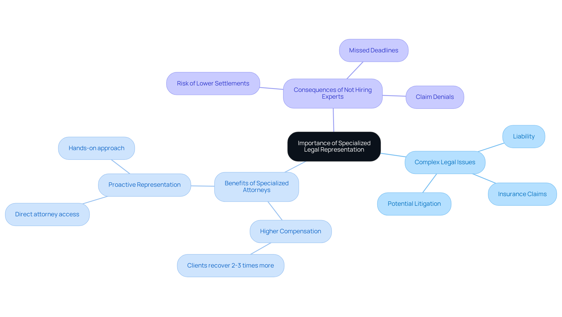 The central node represents the main topic, while the branches show the key areas that highlight why specialized legal help is crucial. Each sub-branch provides specific details that contribute to understanding the overall importance.
