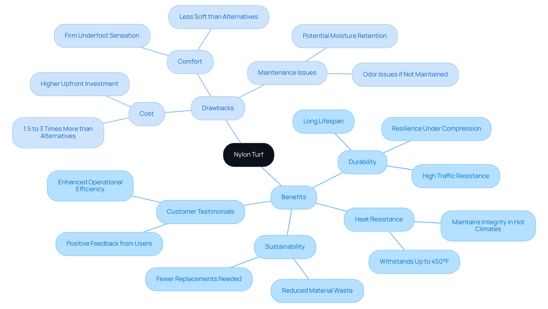 This mindmap starts with the central idea of nylon turf and branches out into its benefits and drawbacks. Each branch highlights key points, making it easy to understand the pros and cons at a glance. The benefits include durability and customer satisfaction, while the drawbacks focus on cost and maintenance concerns.