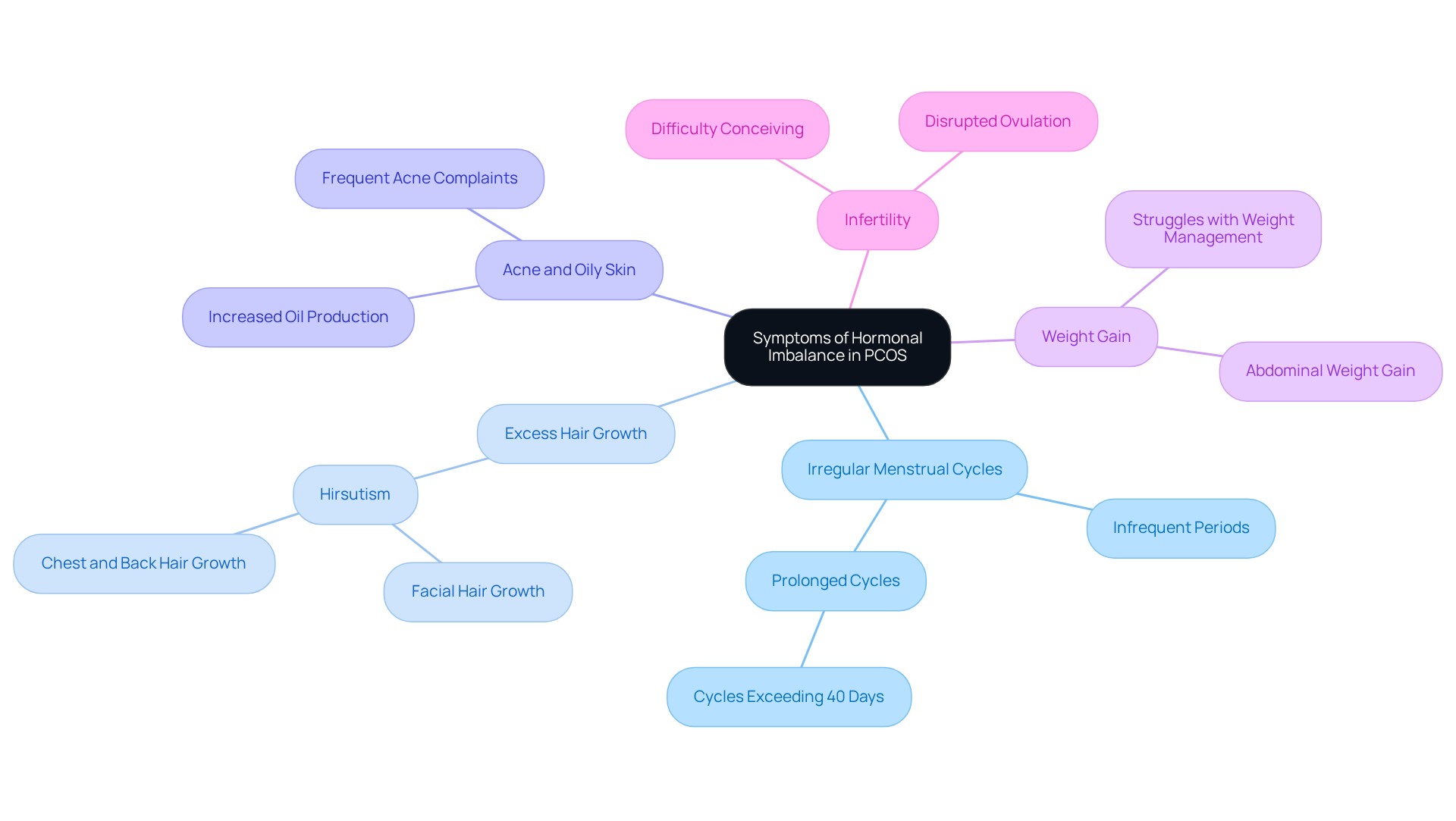 This mindmap starts with the main topic in the center and branches out to show different symptoms of hormonal imbalance in PCOS. Each branch represents a symptom, making it easy to see how they relate to the central issue.