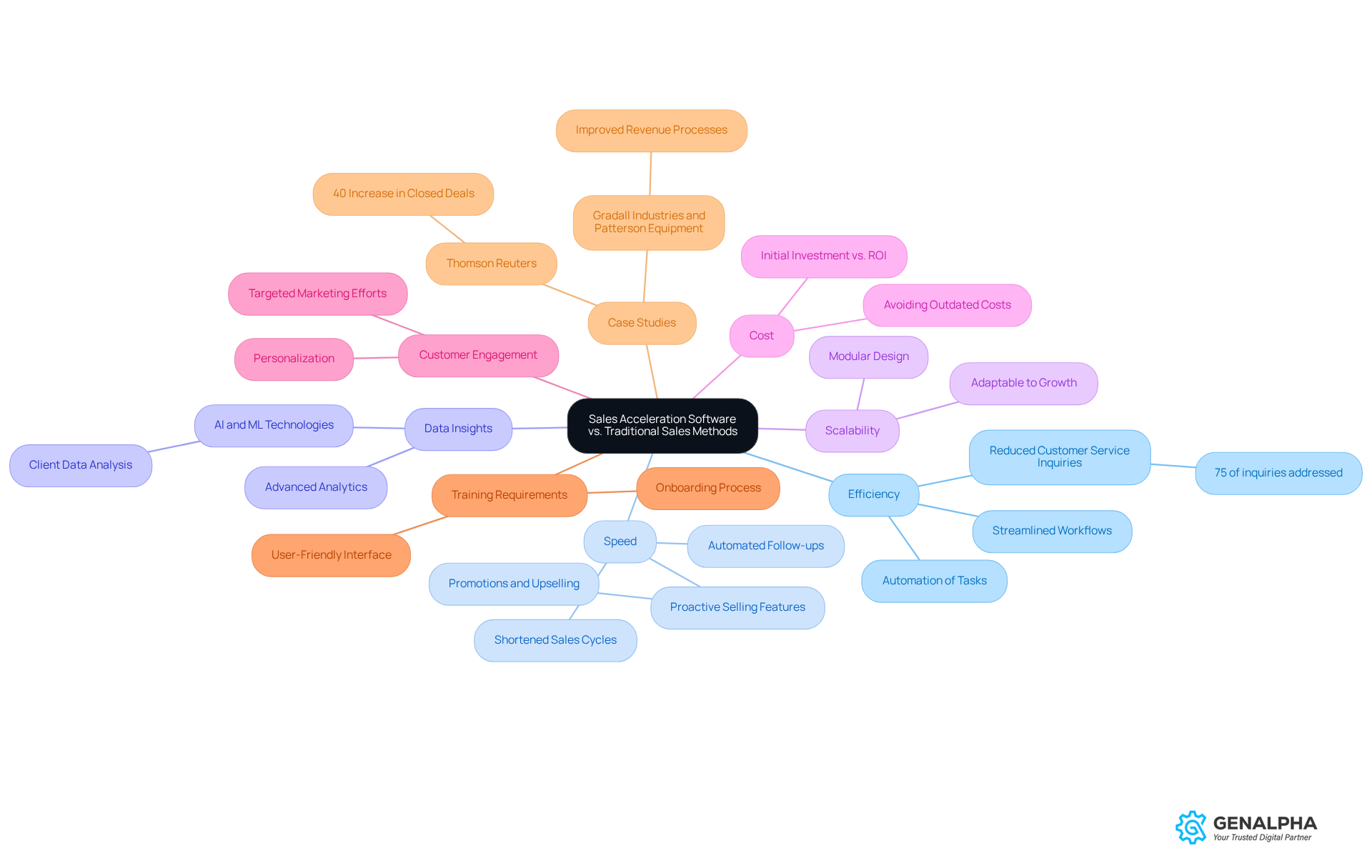 This mindmap illustrates the key criteria for comparing sales acceleration software with traditional methods. Each branch represents a different aspect of the comparison, helping you see how they stack up against each other. The sub-branches provide specific details and examples, making it easier to understand the benefits of sales acceleration software. This mindmap illustrates the key criteria for comparing sales acceleration software with traditional methods. Each branch represents a different aspect of the comparison, helping you see how they stack up against each other. The sub-branches provide specific details and examples, making it easier to understand the benefits of sales acceleration software.