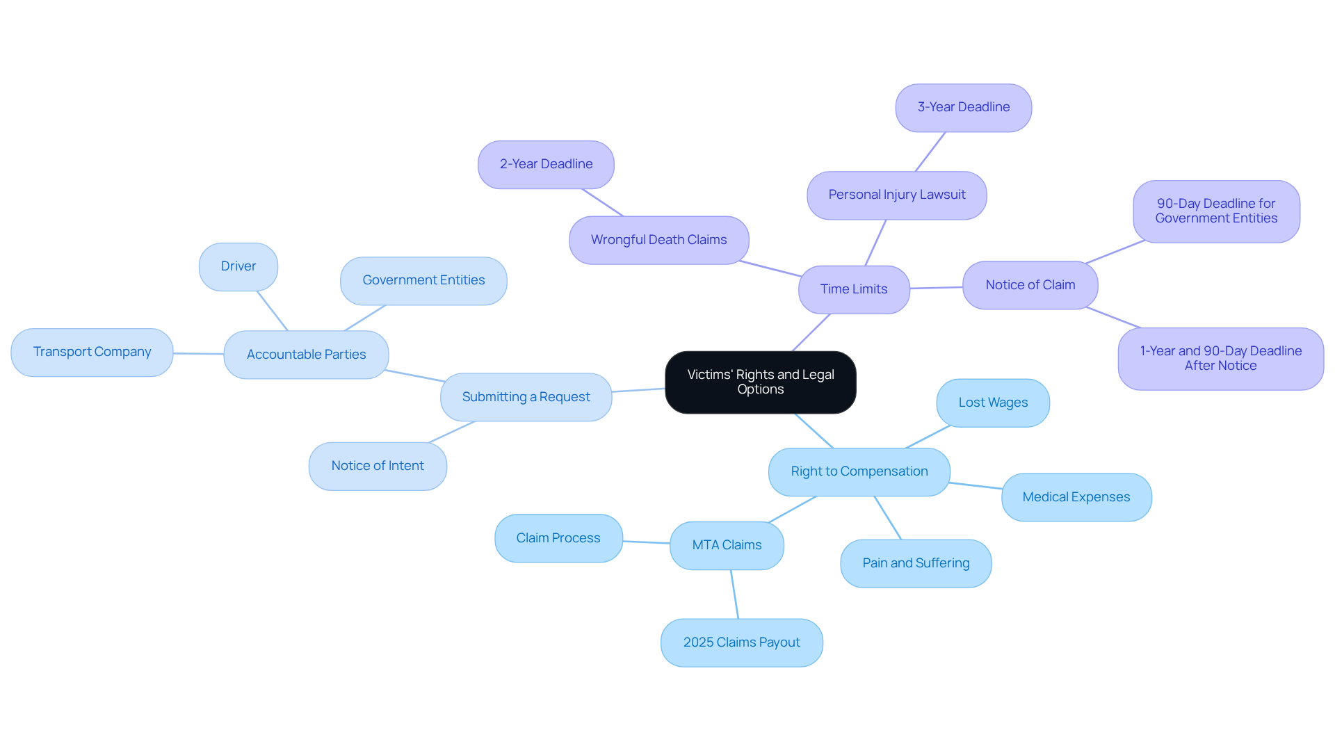 This mindmap starts with the main topic in the center and branches out to show different rights and legal processes available to victims of public transport accidents. Each branch represents a key area of focus, helping you understand your options and the steps you need to take.