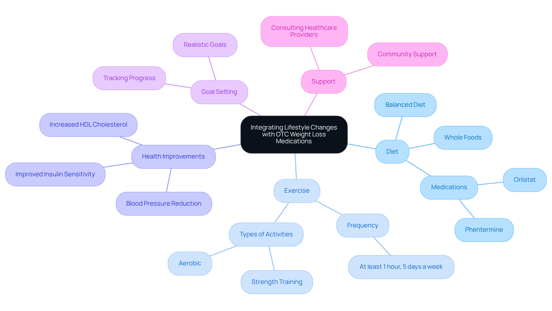 This mindmap illustrates how various lifestyle changes and OTC medications work together for effective weight loss. Each branch represents a key area of focus, showing how they connect to the central theme of integrating these strategies.