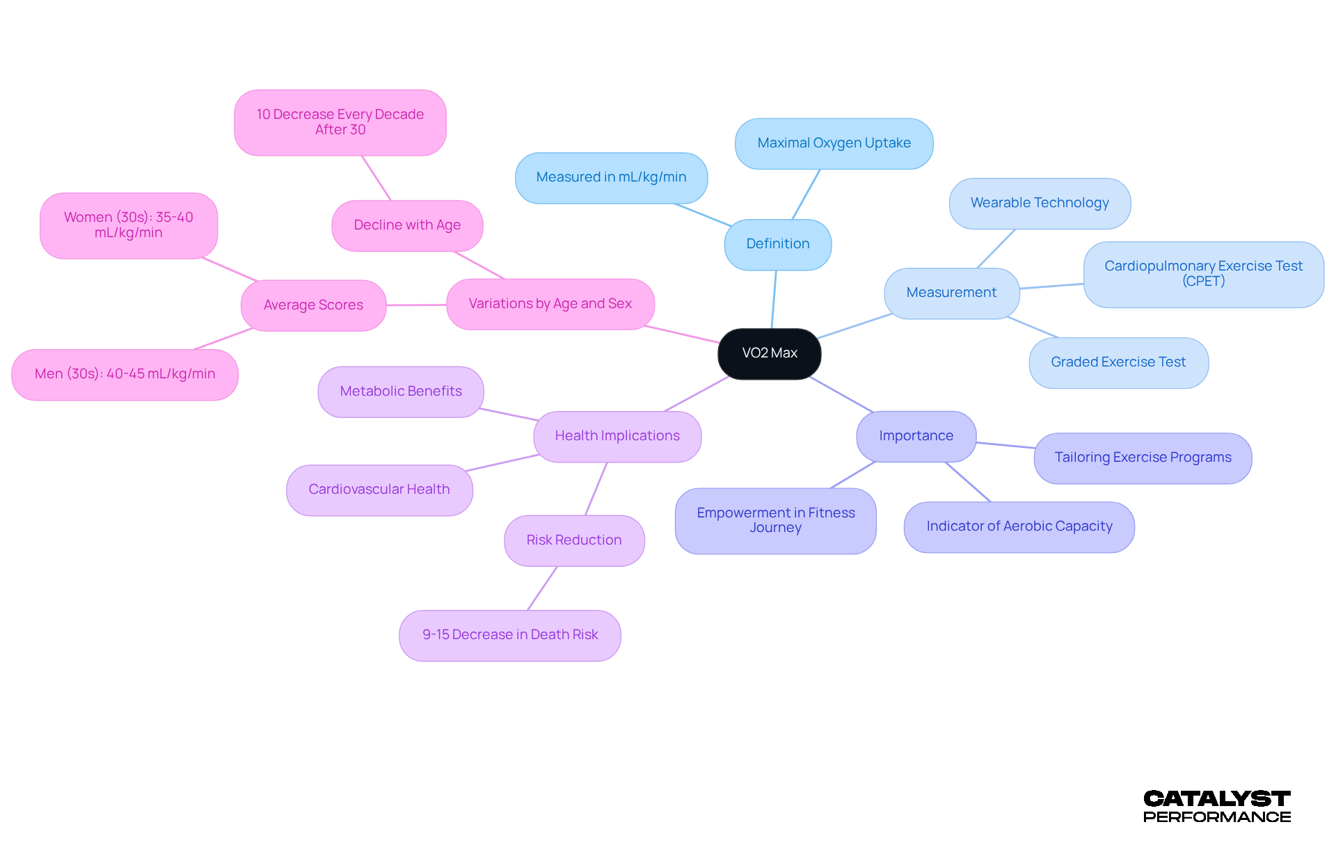 The central node represents VO2 max, and the branches show different aspects of it. Each branch helps you explore what VO2 max is, how it's measured, why it's important, and how it varies across different demographics. The central node represents VO2 max, and the branches show different aspects of it. Each branch helps you explore what VO2 max is, how it's measured, why it's important, and how it varies across different demographics.