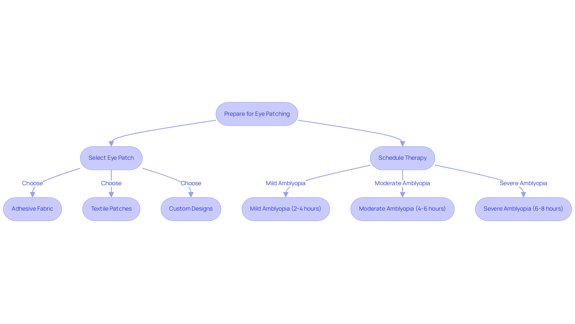 This flowchart guides you through the steps of preparing for eye patching. Start at the top with the main task, then follow the arrows to see how to choose the right patch and create a therapy schedule based on your child's needs. This flowchart guides you through the steps of preparing for eye patching. Start at the top with the main task, then follow the arrows to see how to choose the right patch and create a therapy schedule based on your child's needs.