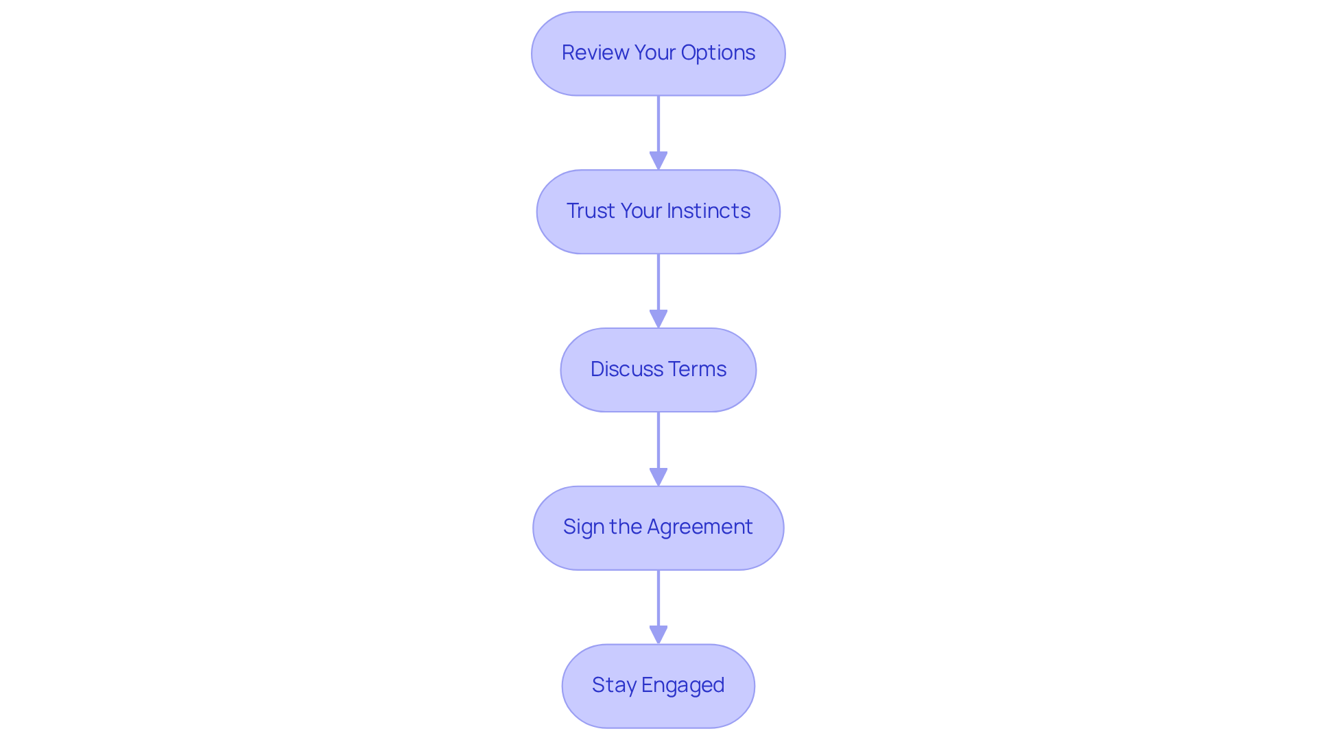 Each box represents a step in choosing your real estate agent. Follow the arrows to see how to move from one step to the next, ensuring you cover all important aspects of the decision-making process.