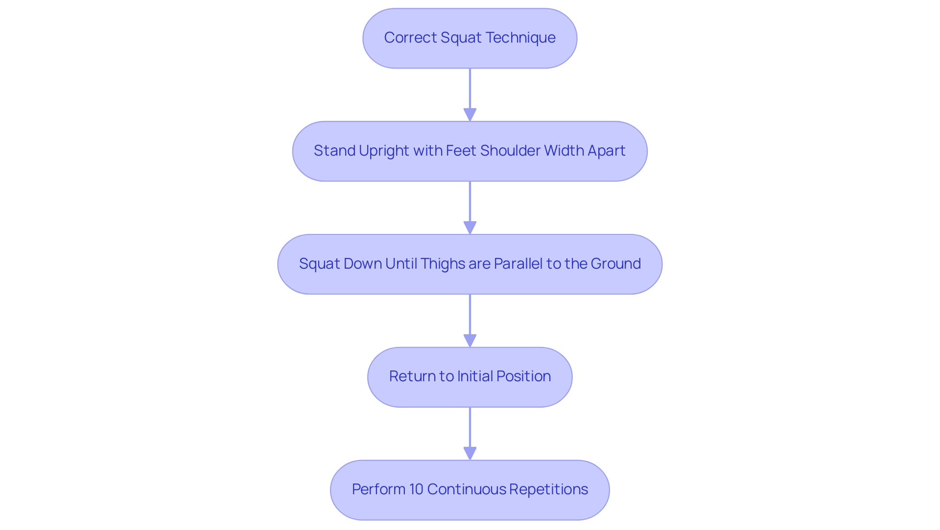 Each box represents a step in the squat process, with arrows indicating the flow of actions to achieve the recommended squatting technique.