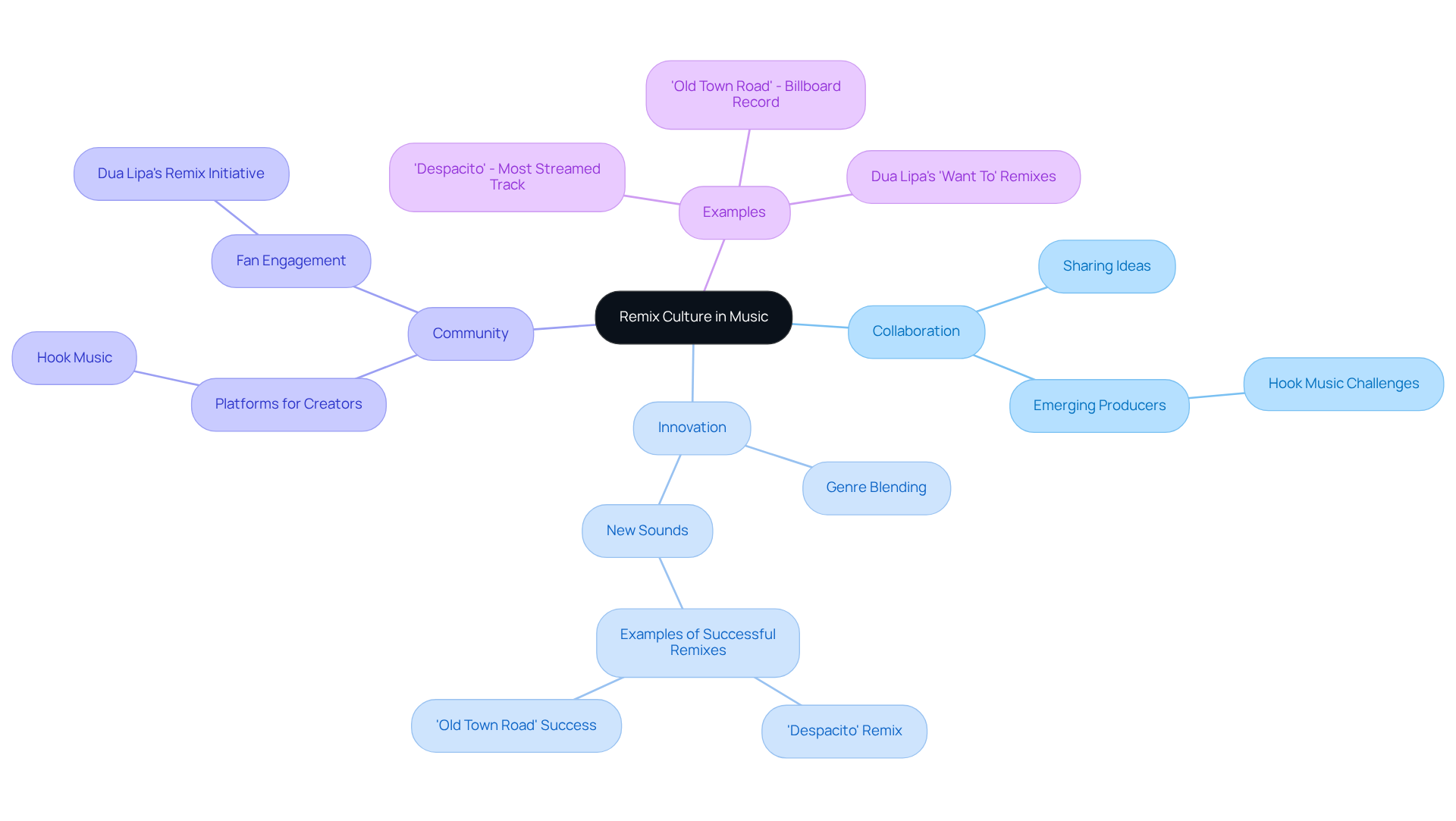 Start with the central theme of remix culture, then explore how collaboration, innovation, and community shape music. Each branch shows a different aspect that contributes to the remix culture.