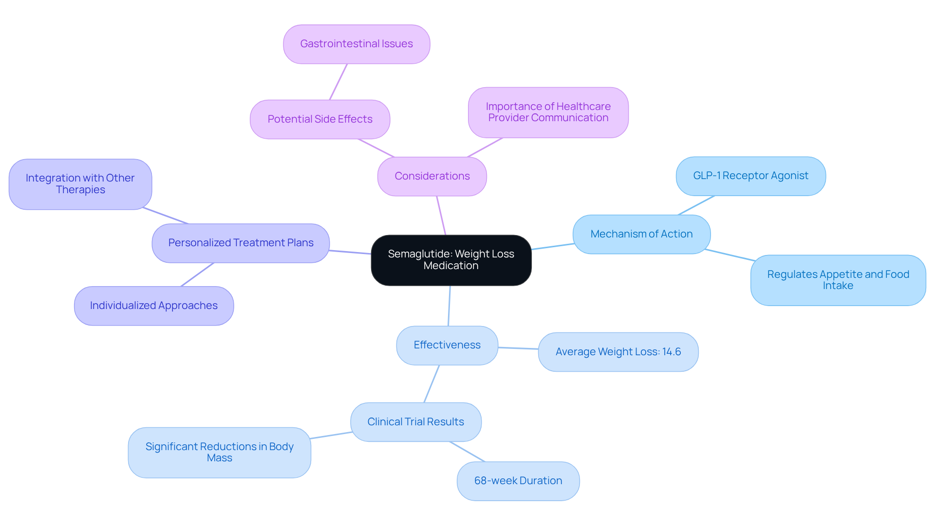 The center represents Semaglutide, with branches showing its action, effectiveness, and treatment considerations. Each branch highlights important aspects of using Semaglutide for weight loss.