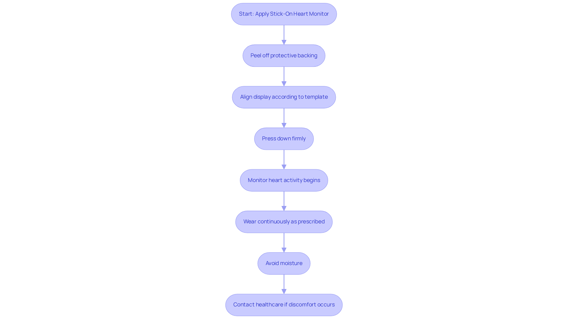 Follow the arrows to see each step in the process of applying and using the heart monitor. Each box represents an action you need to take to ensure proper use and monitoring of your heart health.