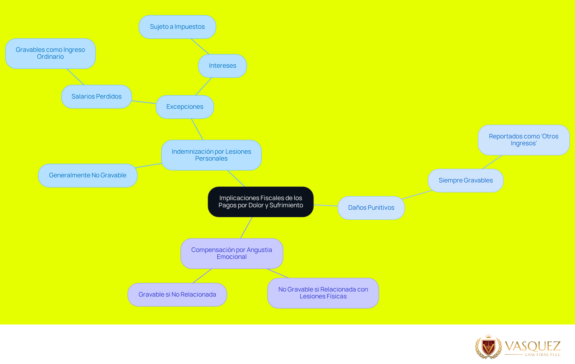 El nodo central representa el tema principal, mientras que las ramas muestran las diferentes categorías de pagos y sus implicaciones fiscales. Sigue las ramas para entender qué pagos son gravables y cuáles no.
