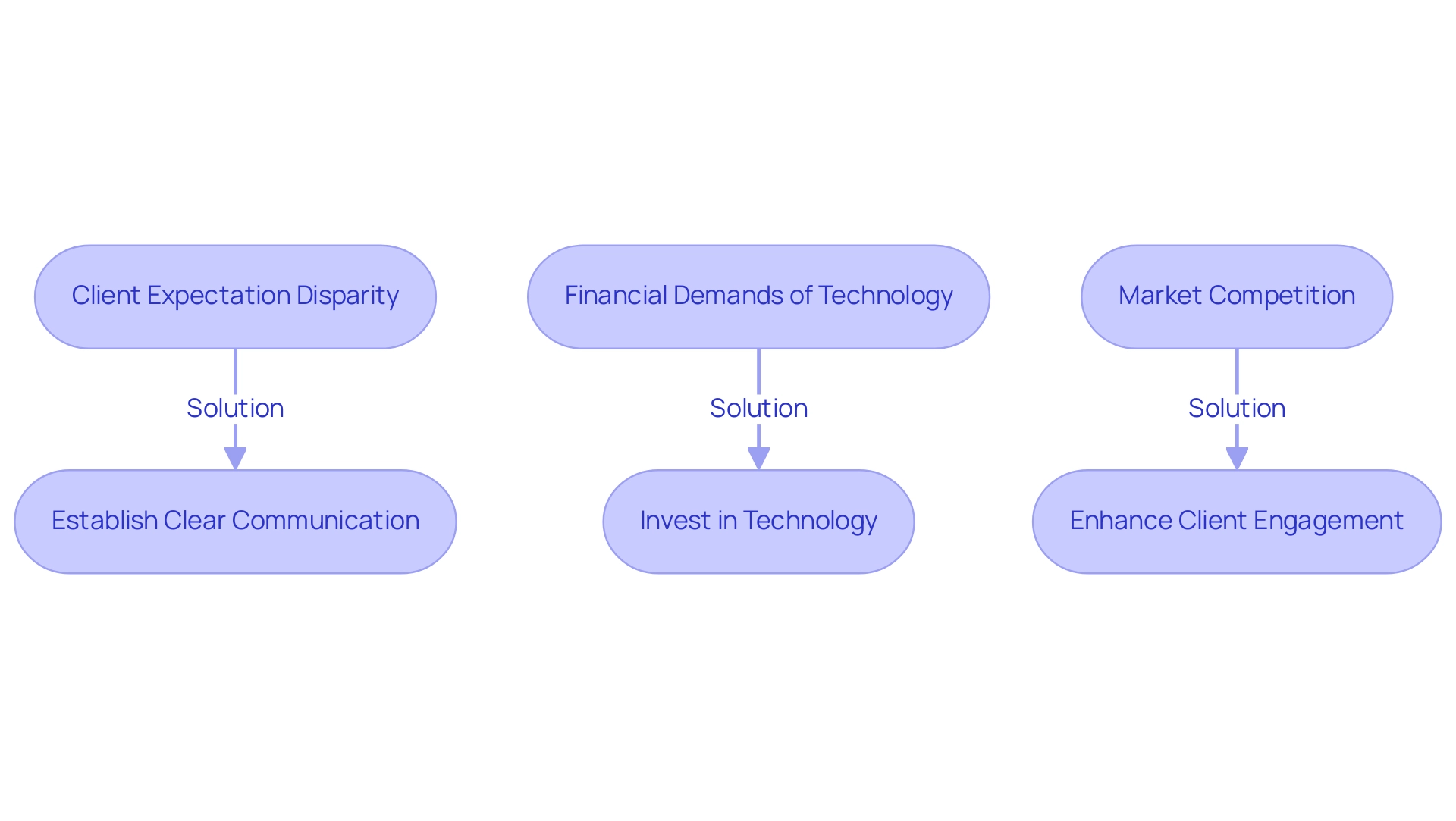 Challenges are represented in one color, while solutions are in another, illustrating the flow from each challenge to its corresponding solution.