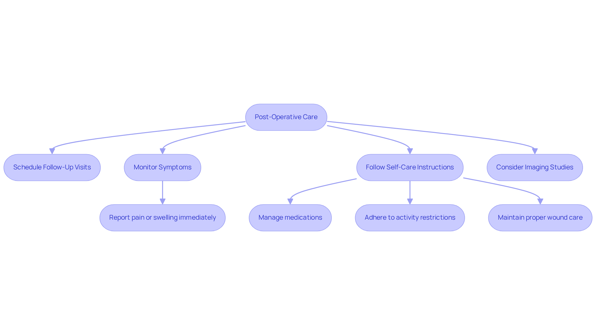 This flowchart outlines the steps you should take after surgery to ensure a smooth recovery. Start at the top and follow the arrows to see what actions to take, from scheduling follow-ups to monitoring your healing.