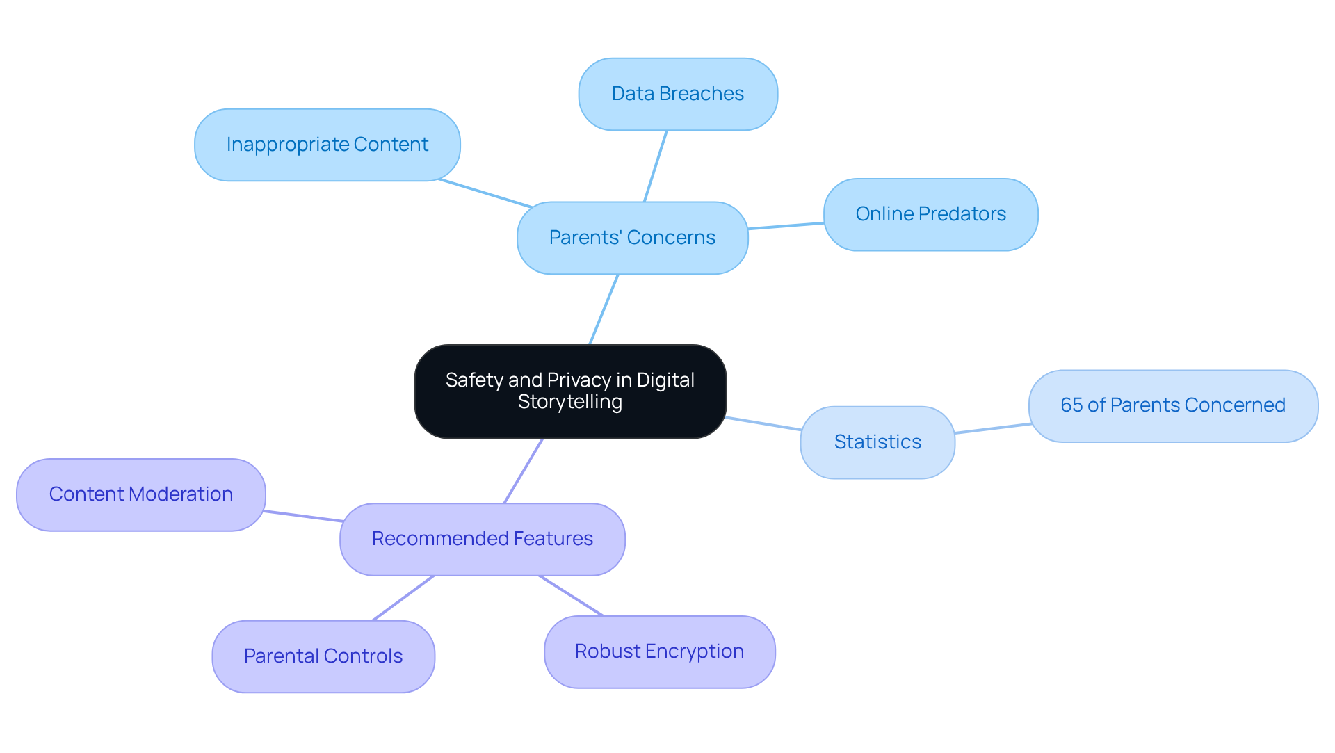 The central node represents the main topic, while branches show different aspects of safety and privacy. Each sub-branch provides more detail on parents' concerns, relevant statistics, and features that enhance safety.