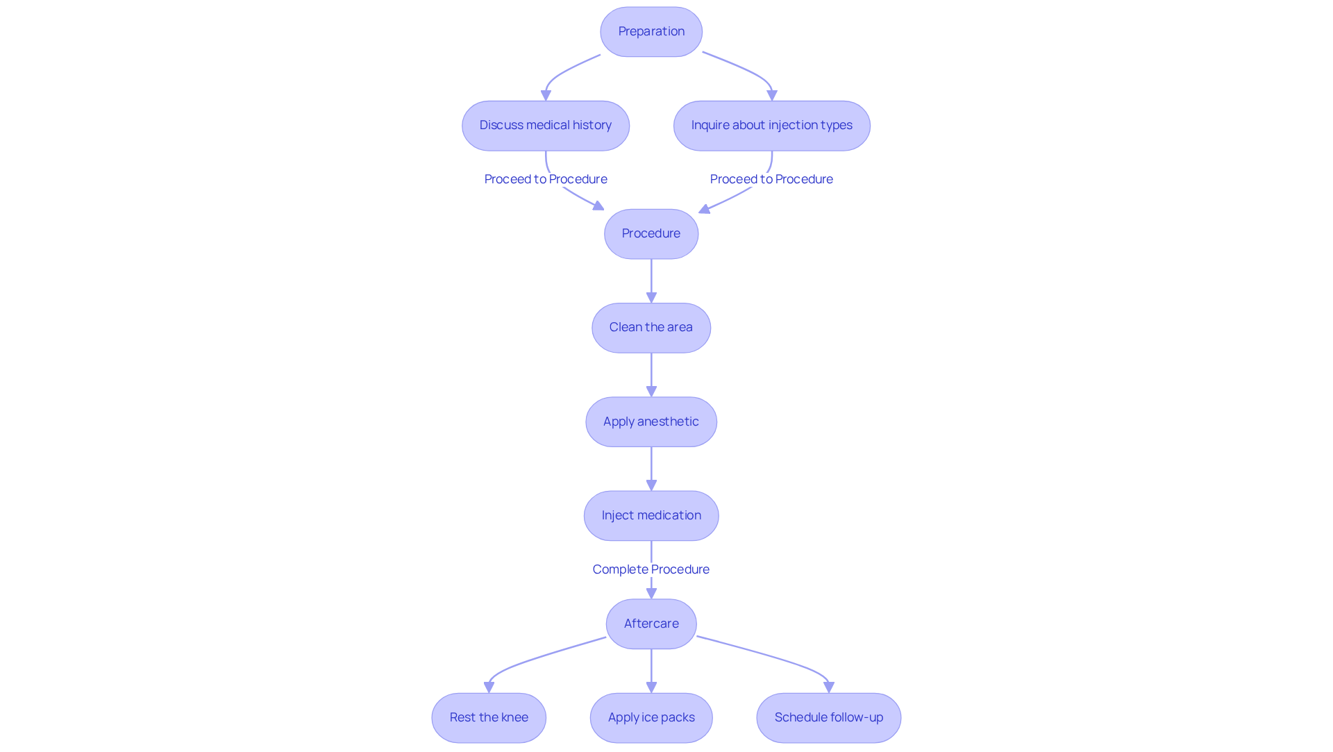 Follow the arrows to see the steps you need to take before, during, and after your injection. Each box contains important actions to ensure a smooth experience. Follow the arrows to see the steps you need to take before, during, and after your injection. Each box contains important actions to ensure a smooth experience.