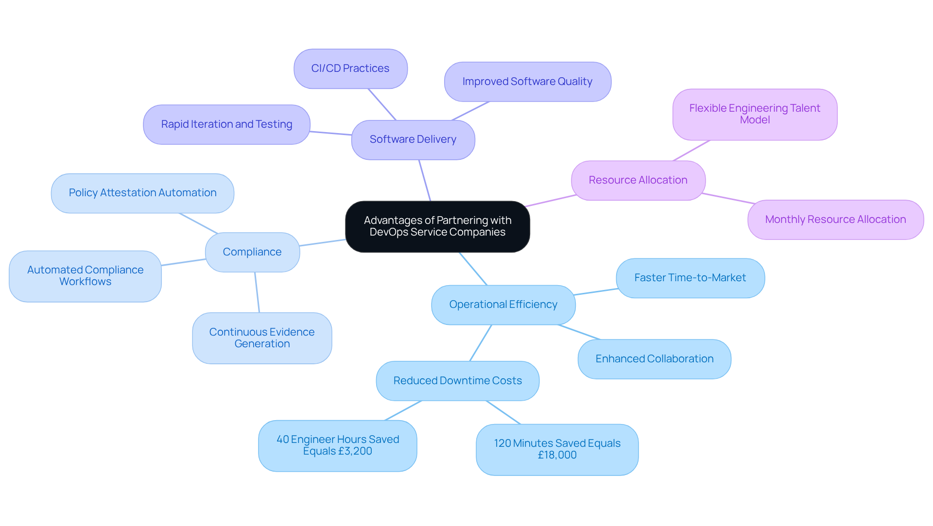 The central node represents the overall theme, while the branches show the main advantages. Each sub-branch provides specific details or examples, helping you understand how these advantages interconnect and support investment firms.