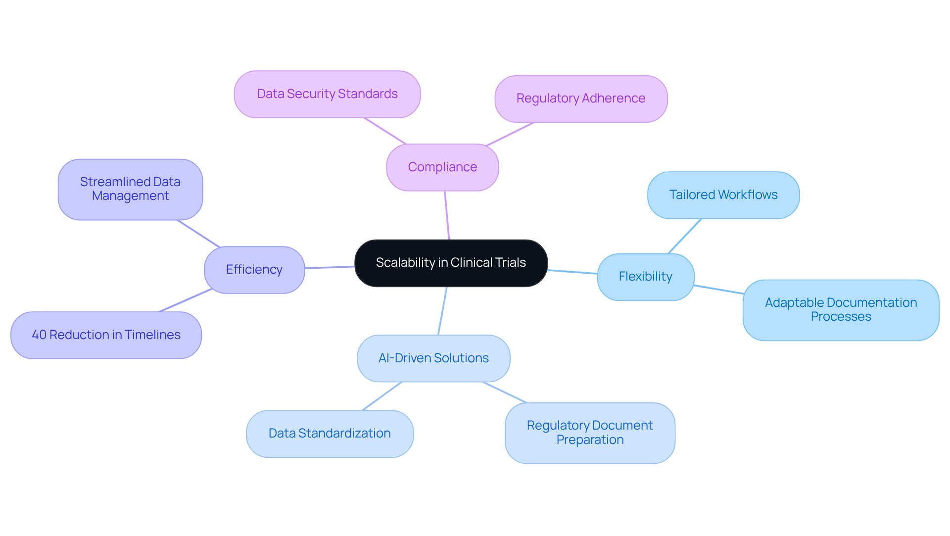 Start at the center with the main idea of scalability, then explore how it connects to flexibility, AI solutions, efficiency, and compliance. Each branch represents a key aspect that contributes to the overall effectiveness of automated solutions in clinical trials.