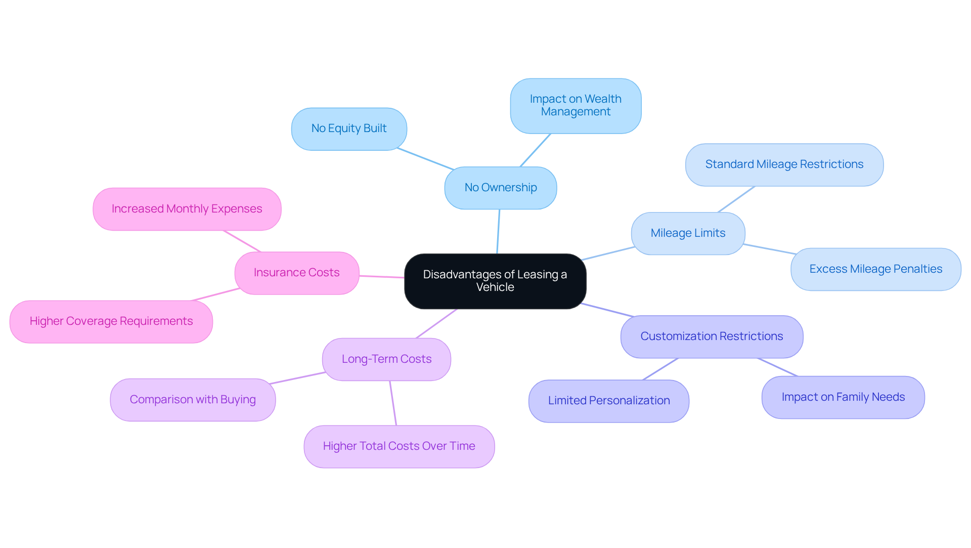 The central node represents the main topic, while each branch highlights a specific disadvantage of leasing. The notes under each branch provide quick insights into why these points matter for financial planning.