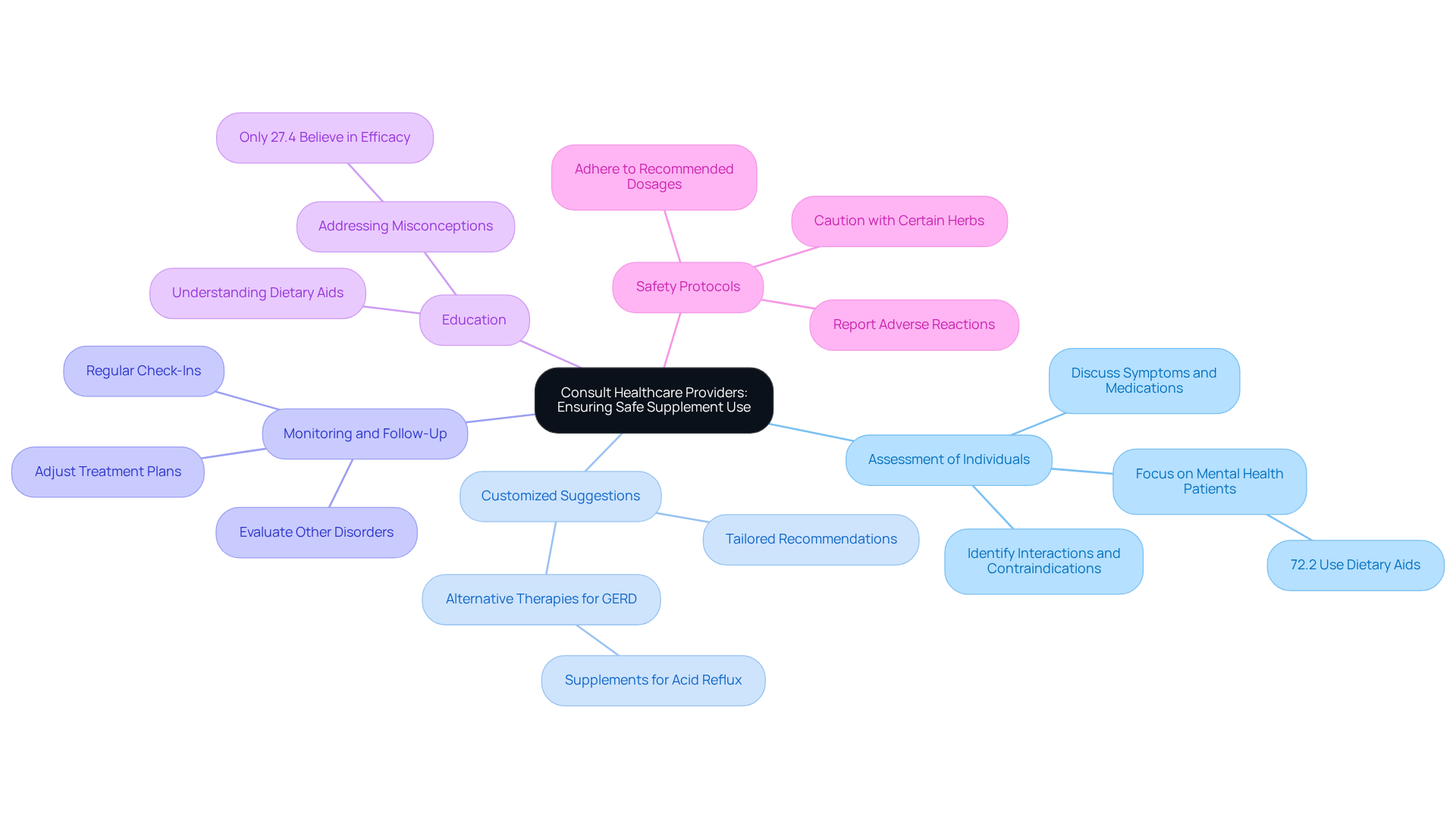 This mindmap starts with the central theme of consulting healthcare providers for safe supplement use. Each branch represents a key point to consider, helping you understand how they contribute to effective management of acid reflux. Follow the branches to explore each aspect in detail! This mindmap starts with the central theme of consulting healthcare providers for safe supplement use. Each branch represents a key point to consider, helping you understand how they contribute to effective management of acid reflux. Follow the branches to explore each aspect in detail!