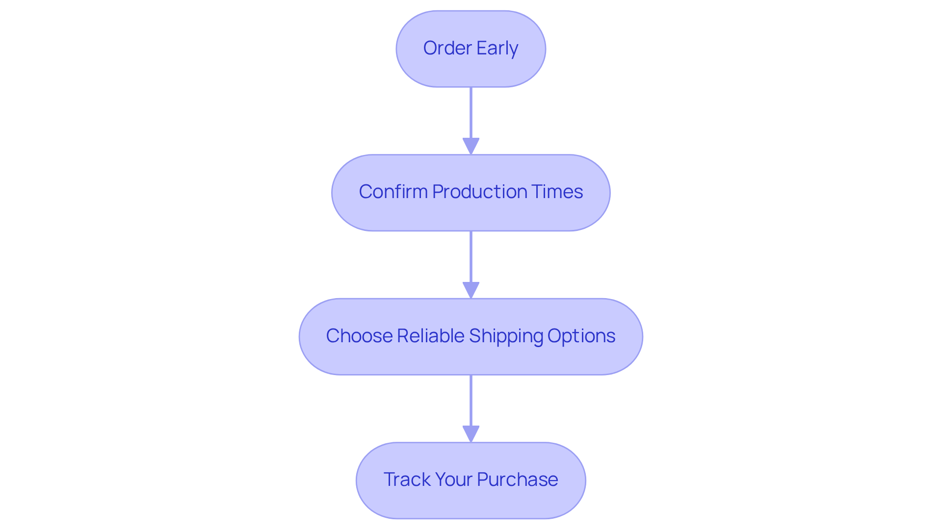 Each box represents a crucial step in the planning process. Follow the arrows to see how each step leads to the next, ensuring your trophies arrive on time.