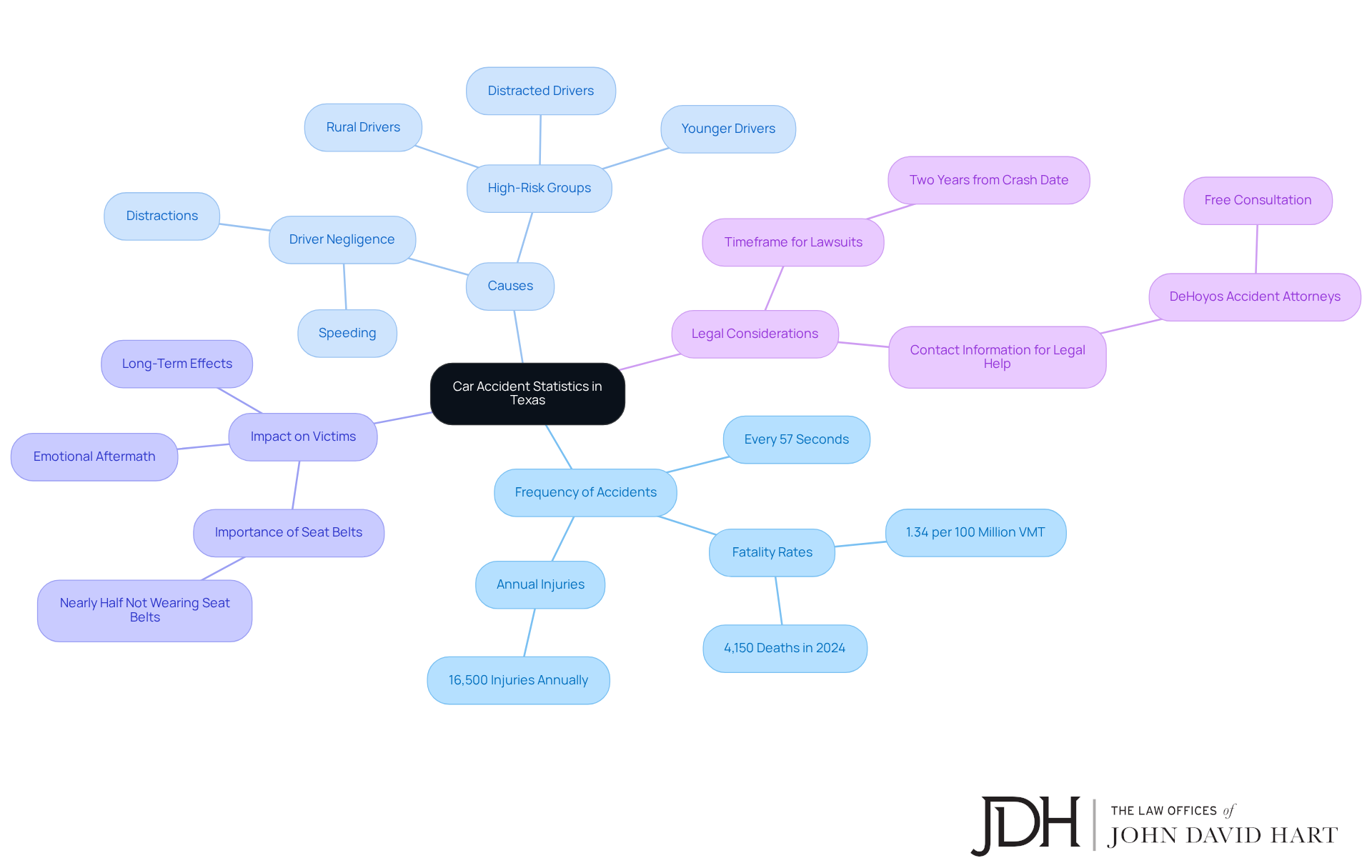 This mindmap illustrates the various aspects of car accidents in Texas. Start at the center with the main topic, then explore the branches to see how frequency, causes, impacts, and legal considerations are interconnected. Each branch highlights important points that contribute to understanding the overall issue.