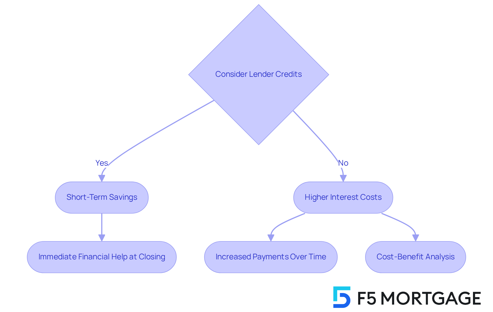 Follow the arrows to understand how accepting lender credits can lead to short-term savings but also higher long-term costs. The green boxes represent immediate benefits, while the red boxes highlight potential future expenses.