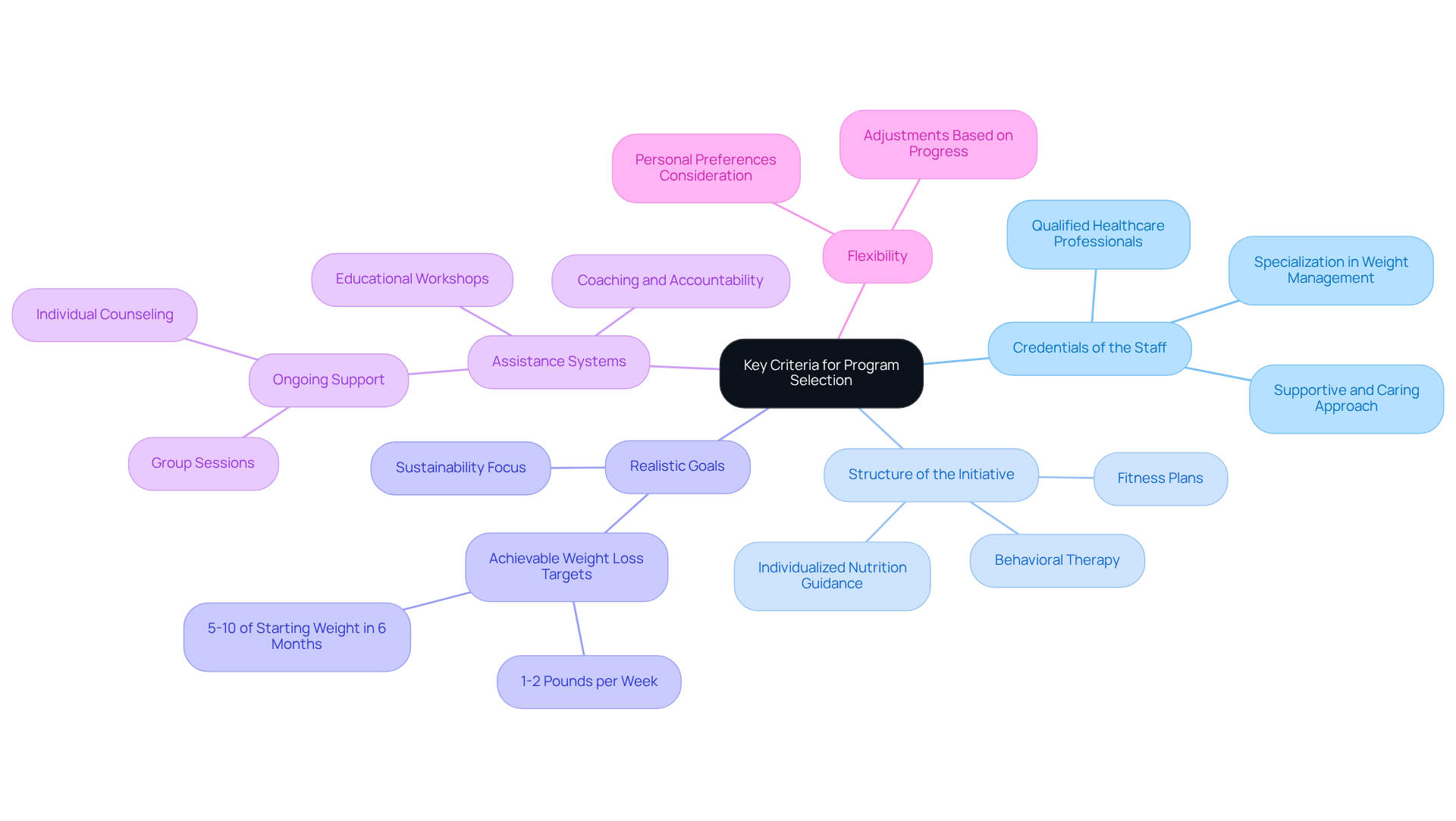 This mindmap helps you visualize the important factors to consider when choosing a medical weight loss program. Each branch represents a key criterion, and the sub-branches provide more details about what to look for in that area. Follow the branches to understand how each aspect contributes to making an informed decision.
