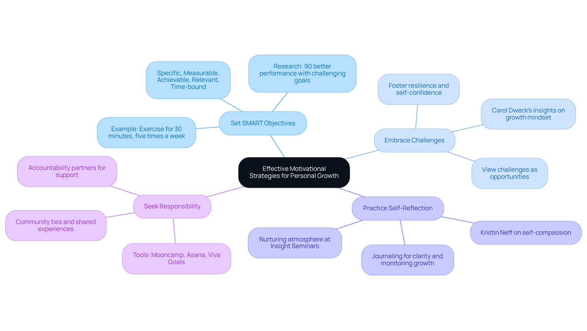 The central node represents the overall goal of personal growth, while the branches and sub-branches detail various effective strategies and insights that can help you on this journey. The central node represents the overall goal of personal growth, while the branches and sub-branches detail various effective strategies and insights that can help you on this journey.