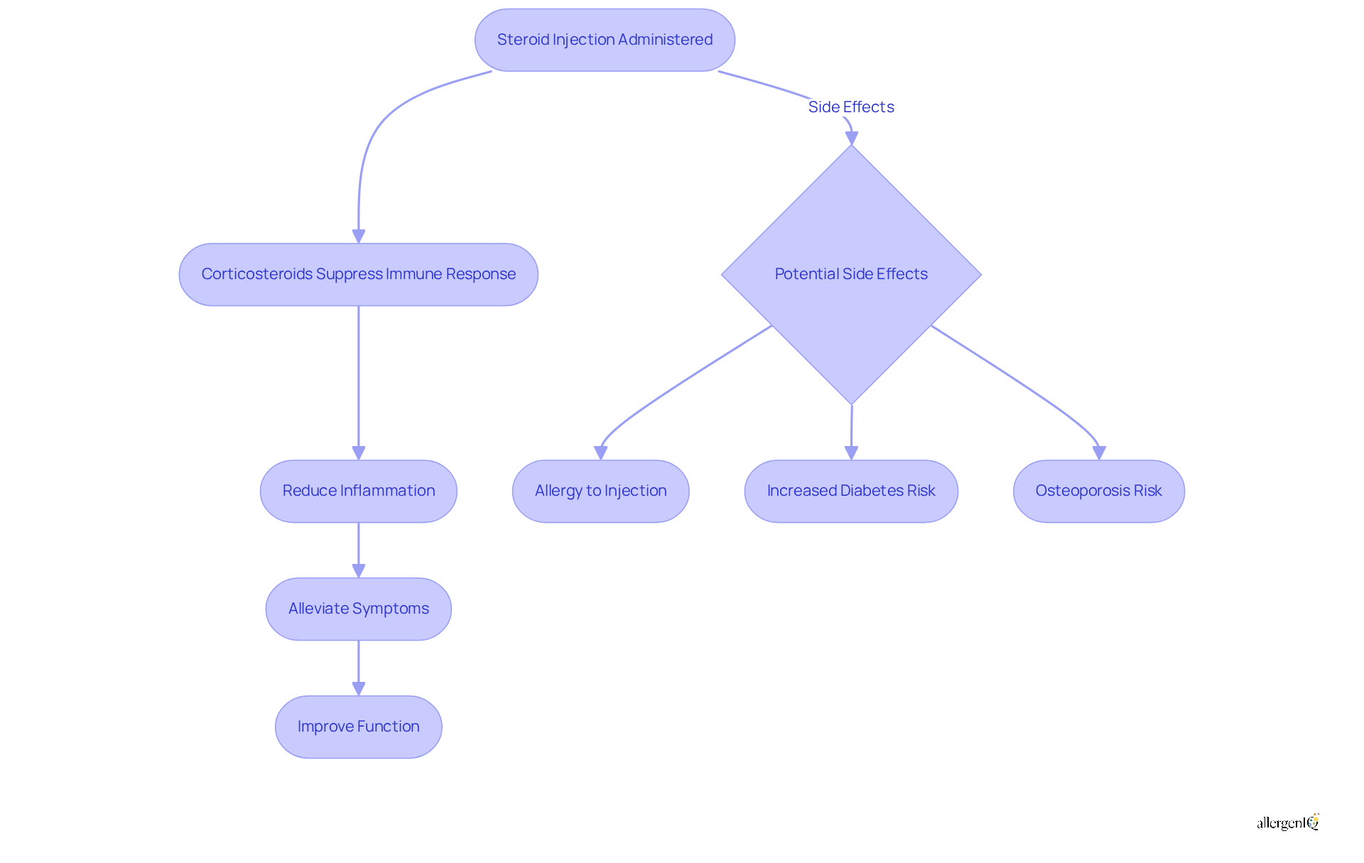 Follow the arrows to see how steroid injections work and what effects they have. The side effects are also shown to remind you of the risks involved.