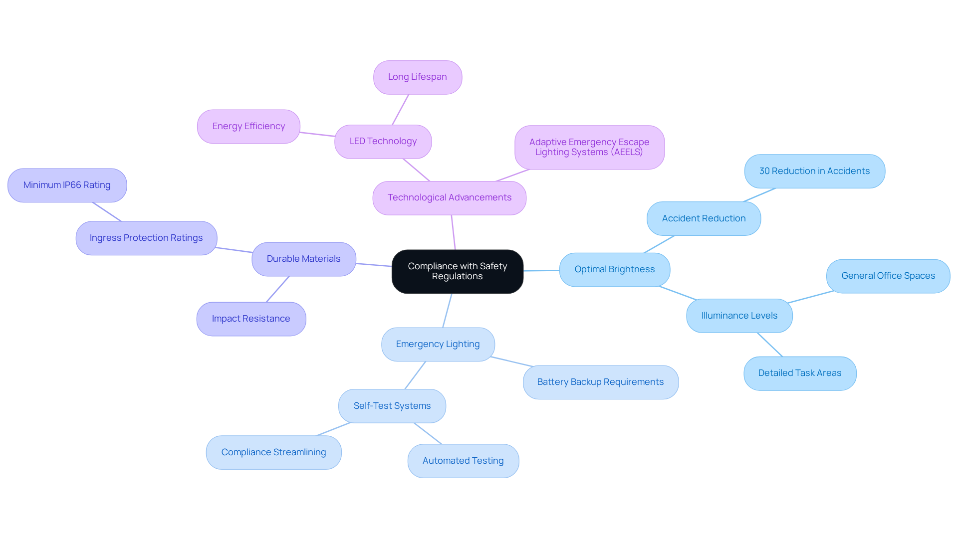 The center represents the main focus on compliance, with branches showing how it connects to various aspects of lighting design that enhance safety and reliability.