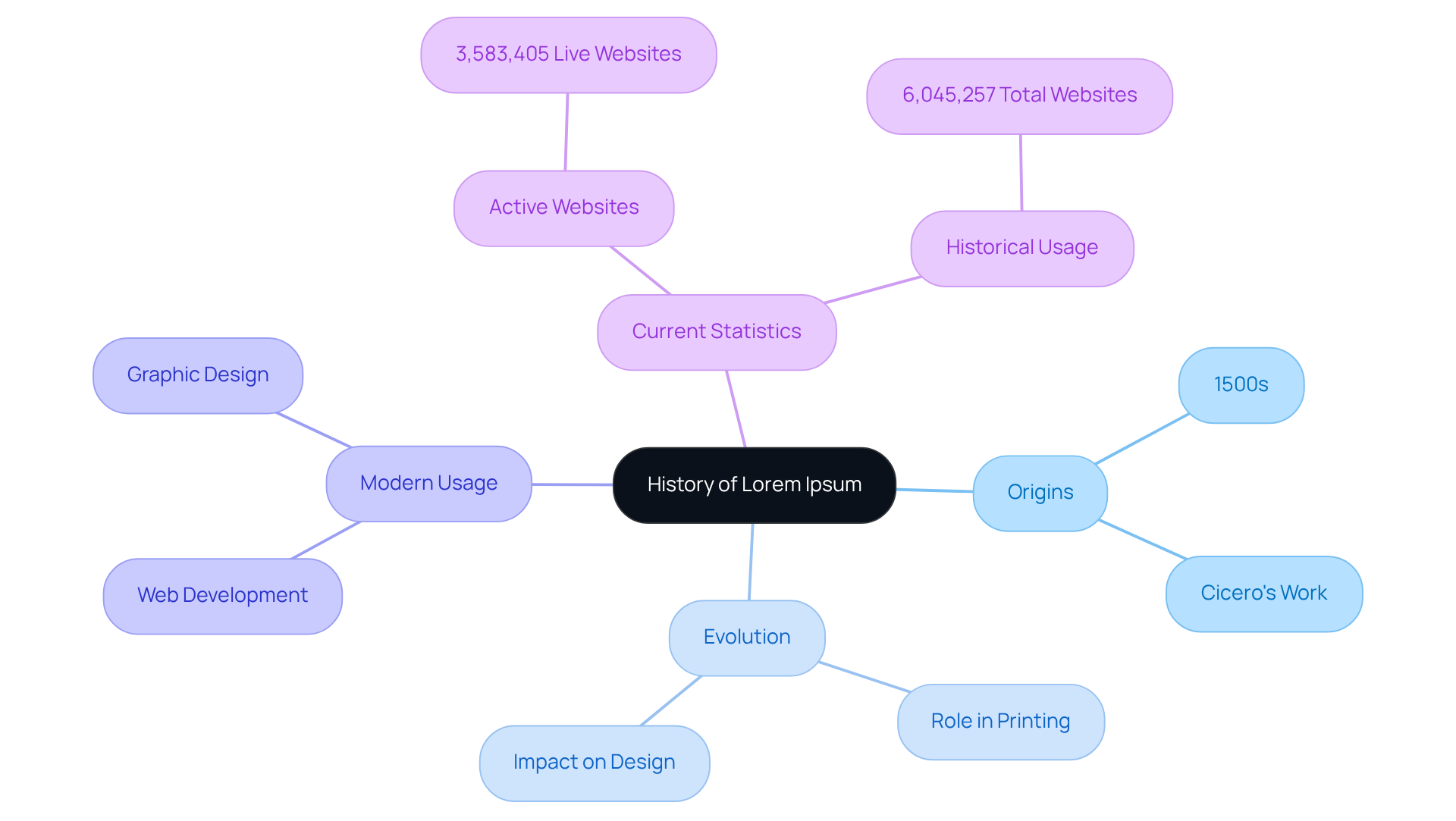 This mindmap illustrates the journey of Lorem Ipsum from its origins in the 1500s to its crucial role in modern design. Each branch represents a different aspect of its history and usage, showing how it has adapted over time.