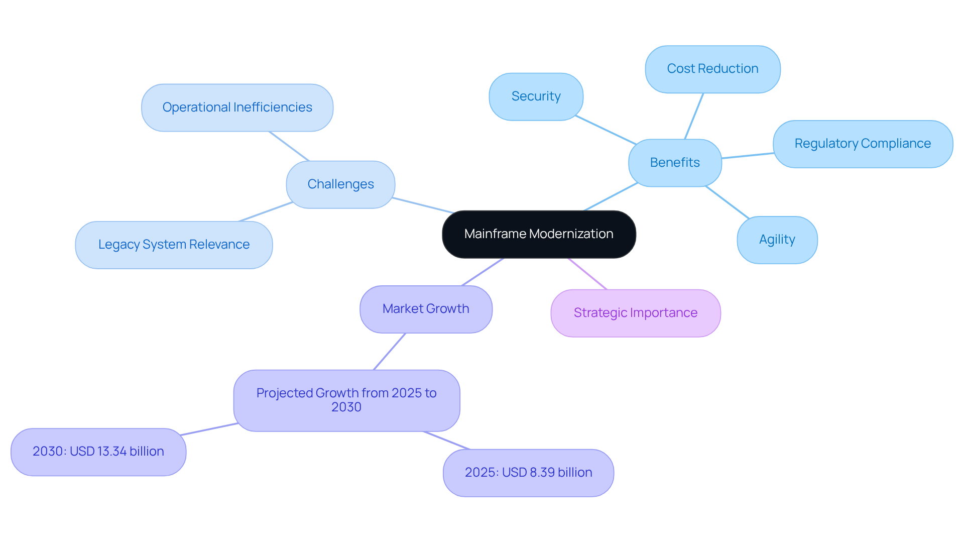 This mindmap illustrates the critical aspects of mainframe modernization. Start at the center with the main idea, then explore the branches to see the benefits, challenges, and market trends associated with modernization. Each branch represents a key area that contributes to understanding why modernization is essential for investment firms. This mindmap illustrates the critical aspects of mainframe modernization. Start at the center with the main idea, then explore the branches to see the benefits, challenges, and market trends associated with modernization. Each branch represents a key area that contributes to understanding why modernization is essential for investment firms.