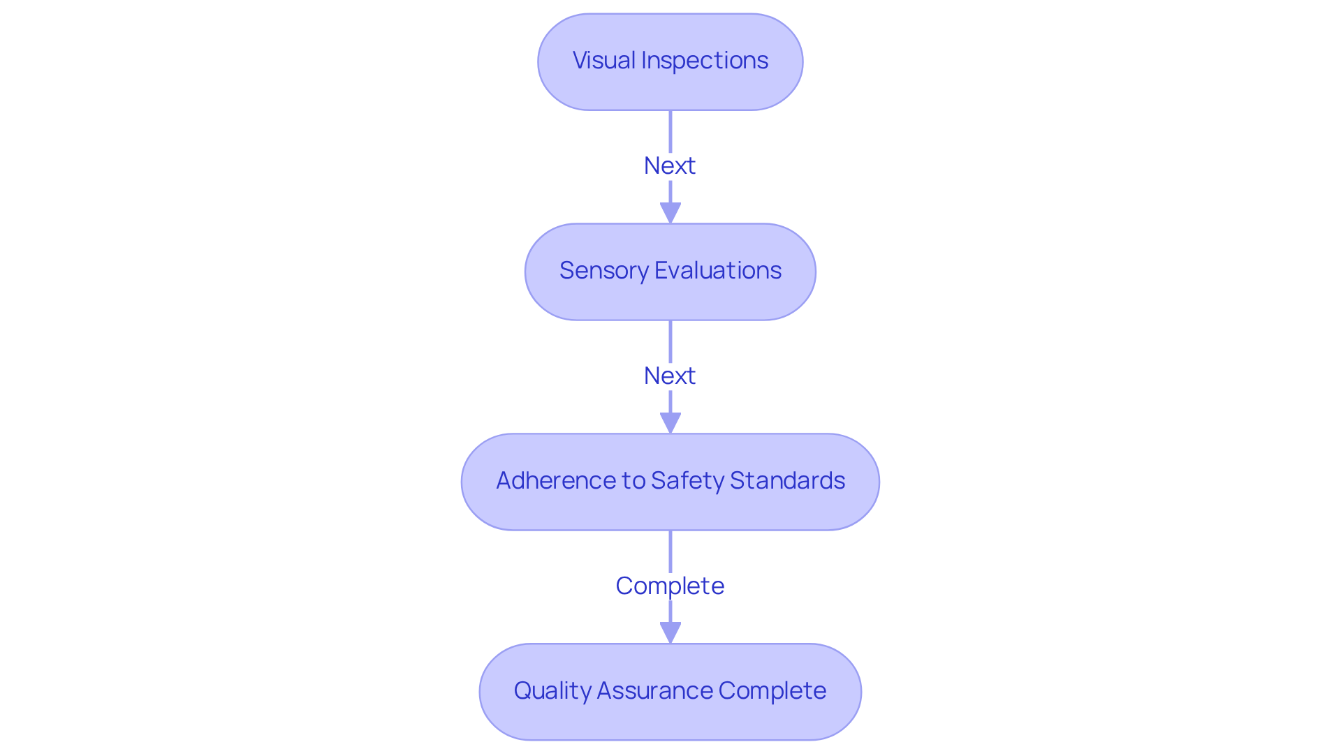 Each box represents a critical check performed by expert buyers to ensure the quality and safety of fresh fruits and vegetables. Follow the arrows to see how these checks work together to protect client health. Each box represents a critical check performed by expert buyers to ensure the quality and safety of fresh fruits and vegetables. Follow the arrows to see how these checks work together to protect client health.