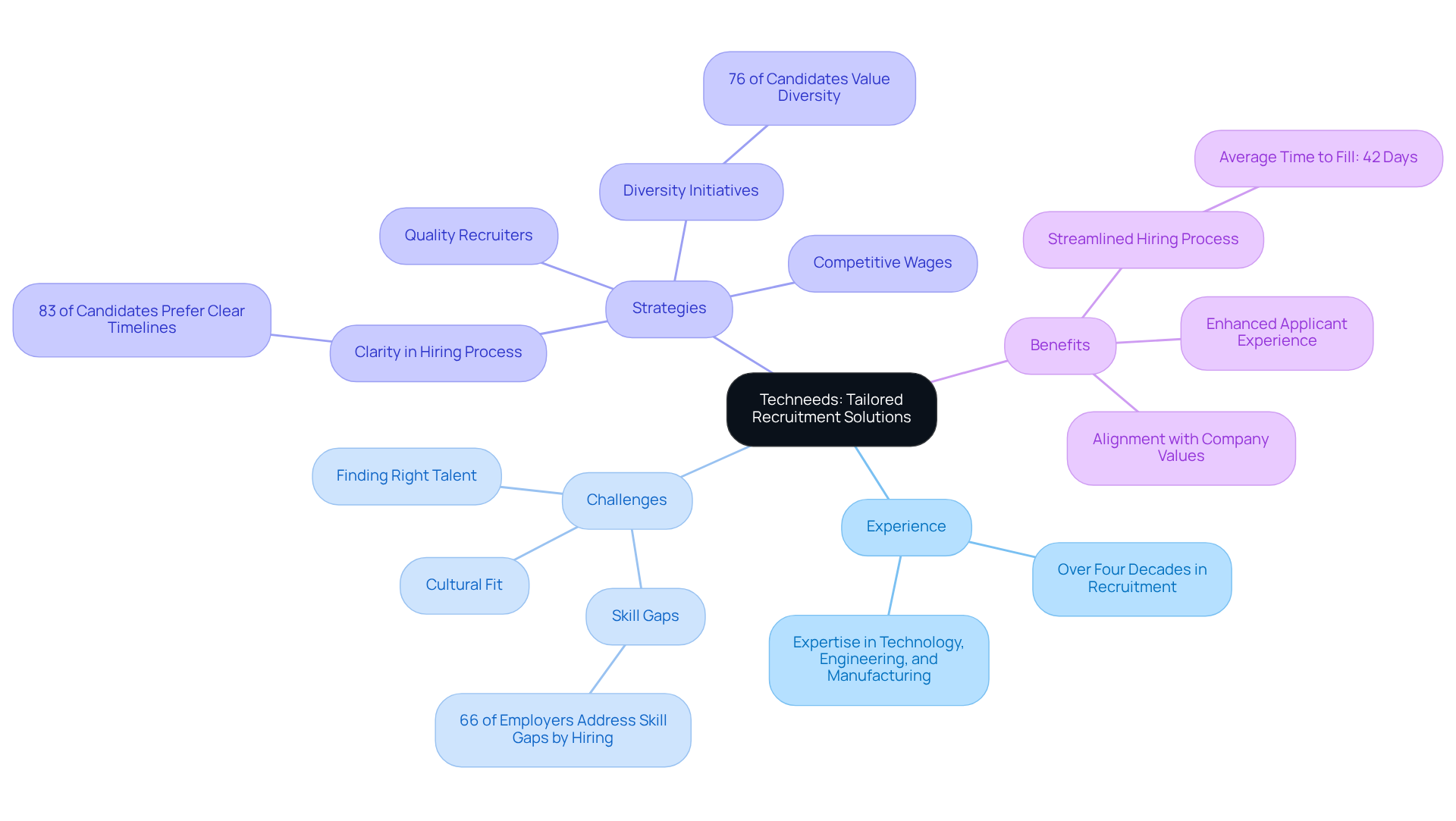 The central node represents Techneeds' expertise, while the branches illustrate the various challenges, strategies, and benefits associated with their tailored recruitment solutions. The central node represents Techneeds' expertise, while the branches illustrate the various challenges, strategies, and benefits associated with their tailored recruitment solutions.