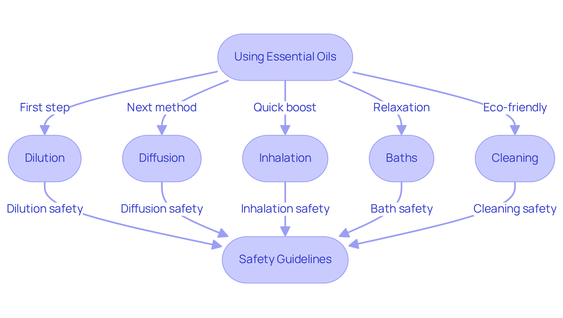 Follow the arrows to see how to use essential oils safely and effectively. Each box represents a method, with tips and safety reminders to help you enjoy the benefits of essential oils. Follow the arrows to see how to use essential oils safely and effectively. Each box represents a method, with tips and safety reminders to help you enjoy the benefits of essential oils.