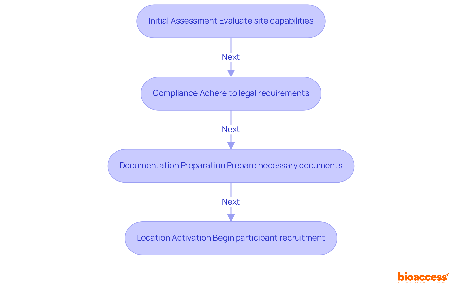 Follow the arrows to see how each phase leads to the next in the clinical site approval process. Each box describes what happens in that phase, helping you understand the journey from assessment to activation.