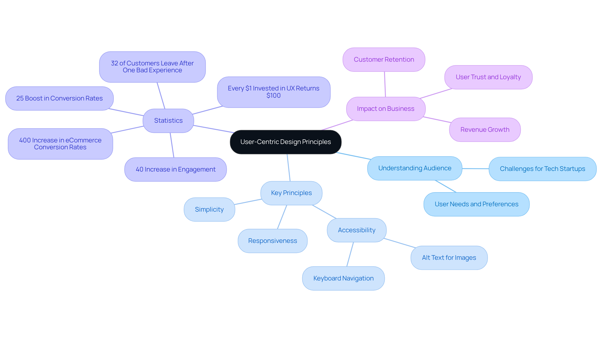 The central node highlights the main topic of user-centric design, while branches show important areas to focus on, such as understanding the audience, key design principles, and impactful statistics that underscore the importance of UX.