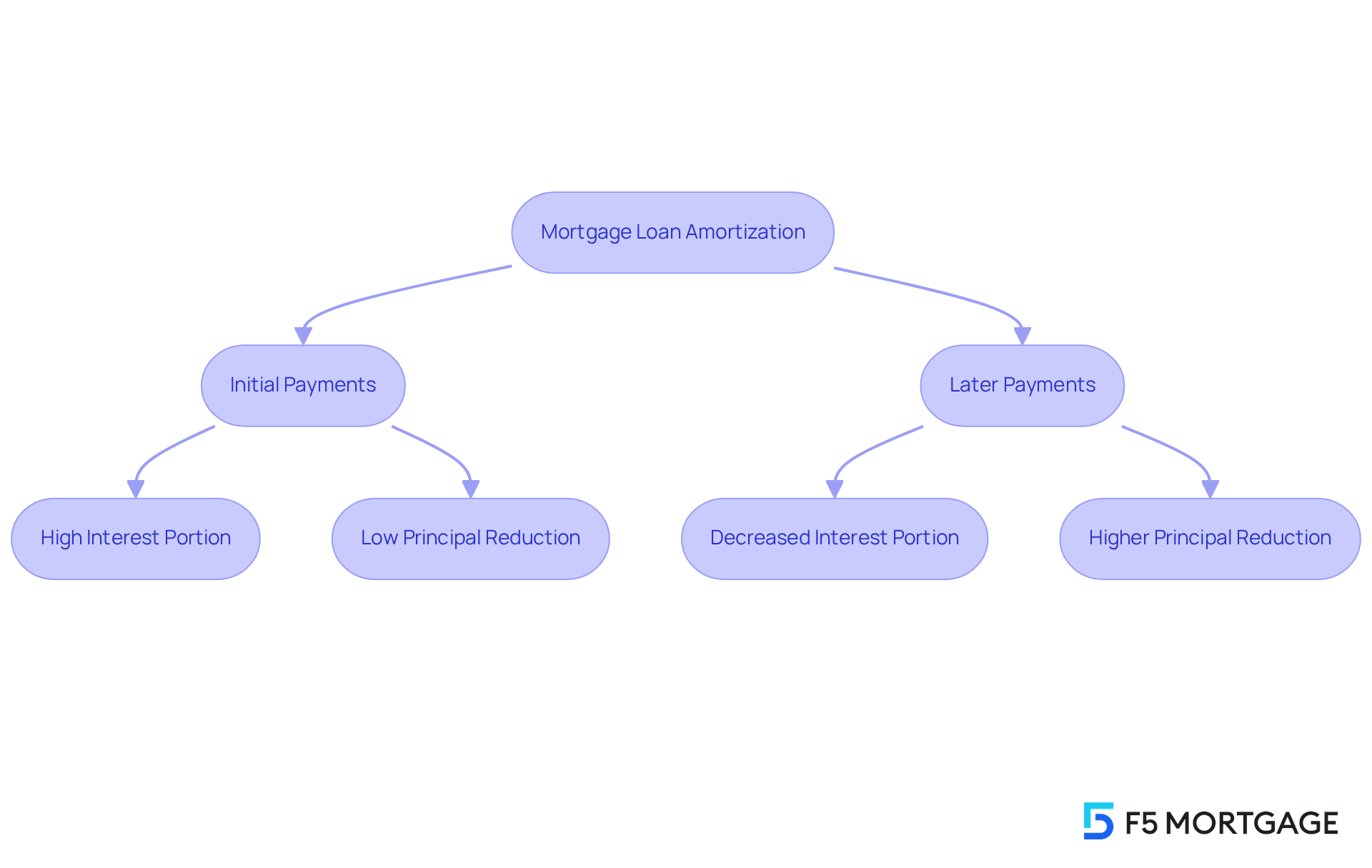 This flowchart shows how your mortgage payments change over time. Initially, most of your payment goes toward interest, but as you pay down the loan, more of it goes toward reducing the amount you owe.