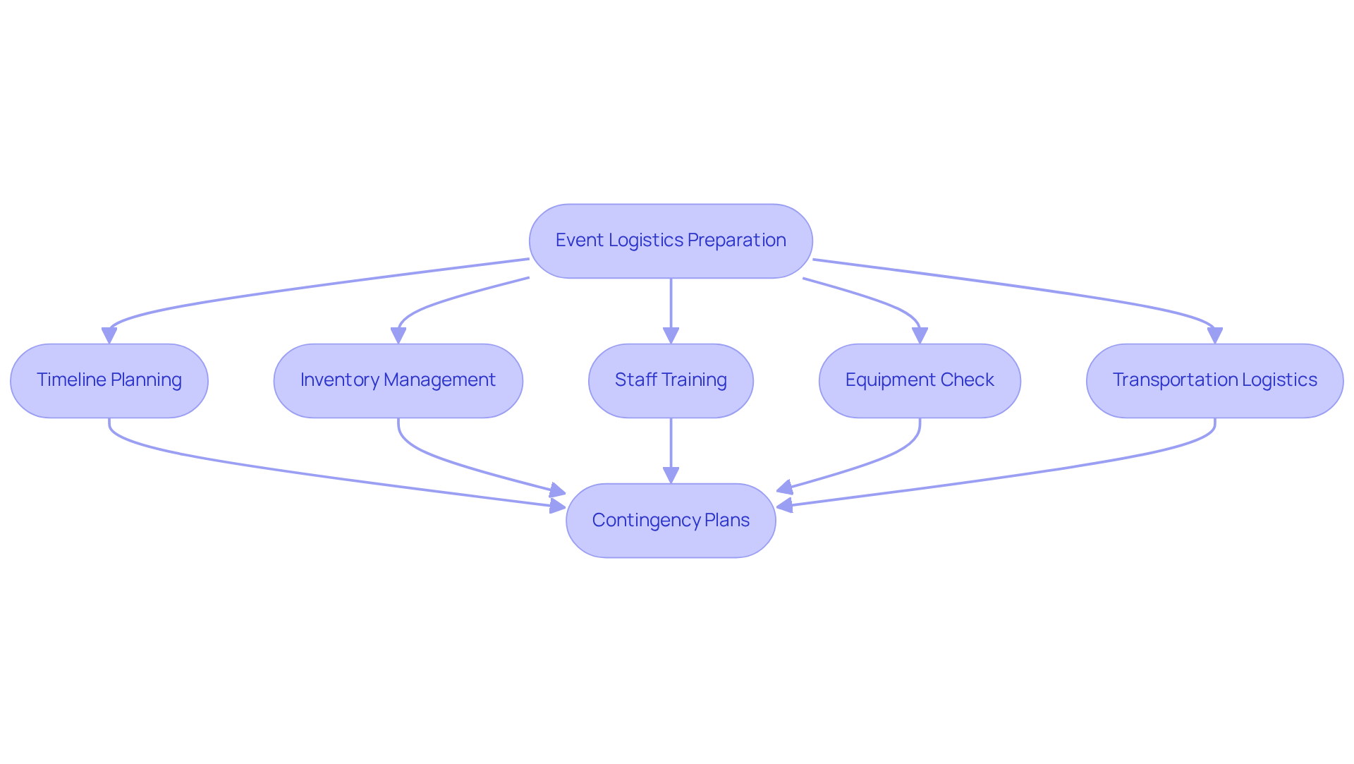 Each box represents a key strategy for preparing your event logistics. Follow the arrows to see how each step connects and contributes to a successful event. The final box for contingency plans highlights the importance of being prepared for unexpected challenges.